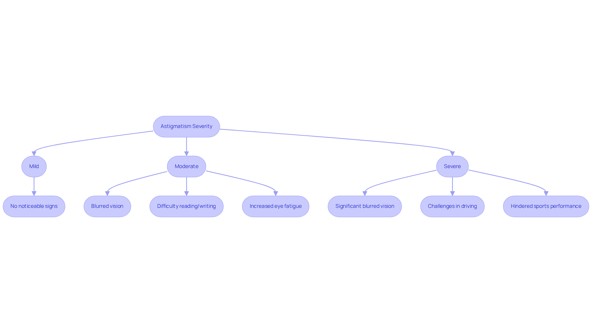 This flowchart shows how the severity of astigmatism affects daily life. Start at the top with 'Astigmatism Severity' and follow the branches down to see how mild, moderate, and severe cases lead to different challenges in activities like reading, driving, and sports. The darker the color, the more severe the impact. This flowchart shows how the severity of astigmatism affects daily life. Start at the top with 'Astigmatism Severity' and follow the branches down to see how mild, moderate, and severe cases lead to different challenges in activities like reading, driving, and sports. The darker the color, the more severe the impact.