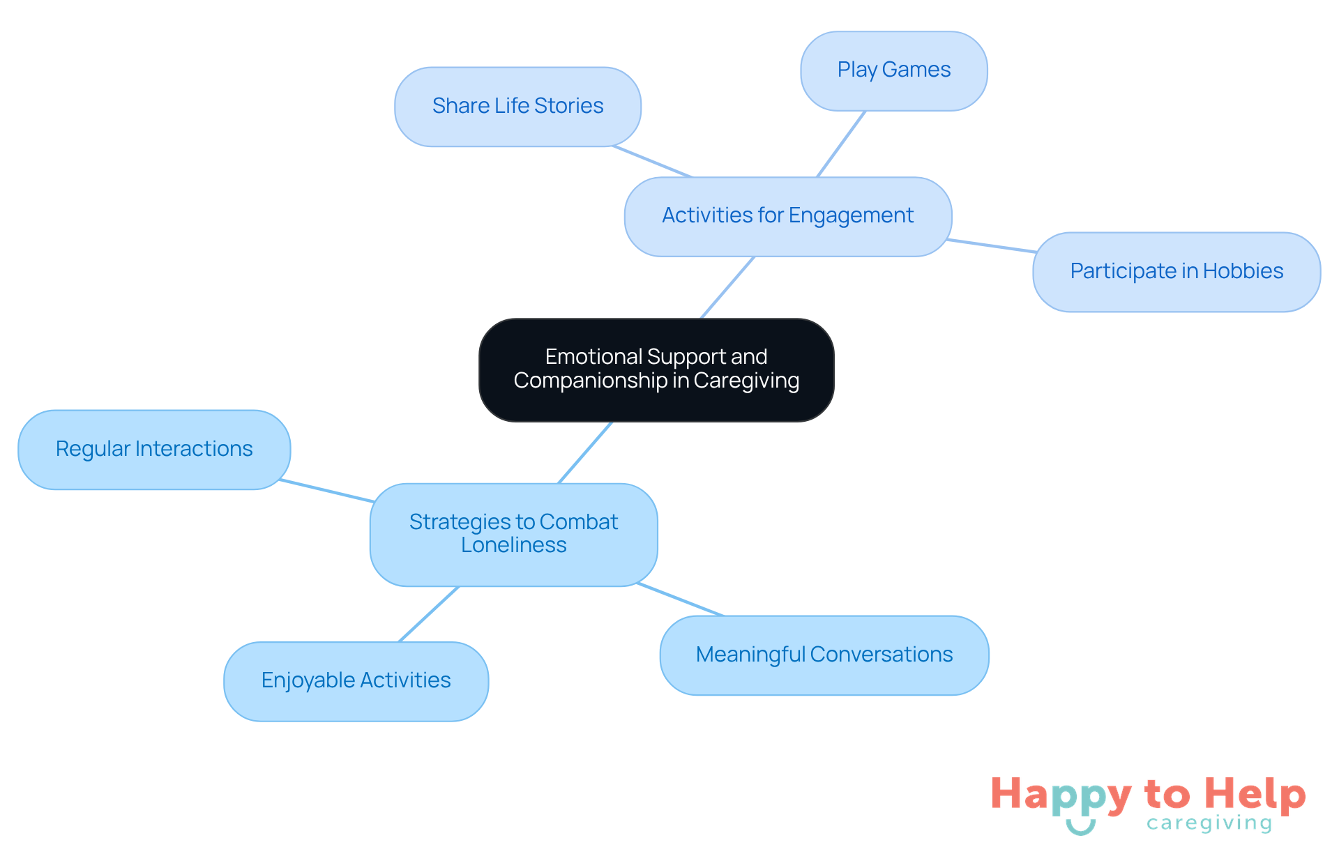 The central idea is emotional support in caregiving, with branches showing strategies and activities that caregivers can use to help older adults feel connected and valued.