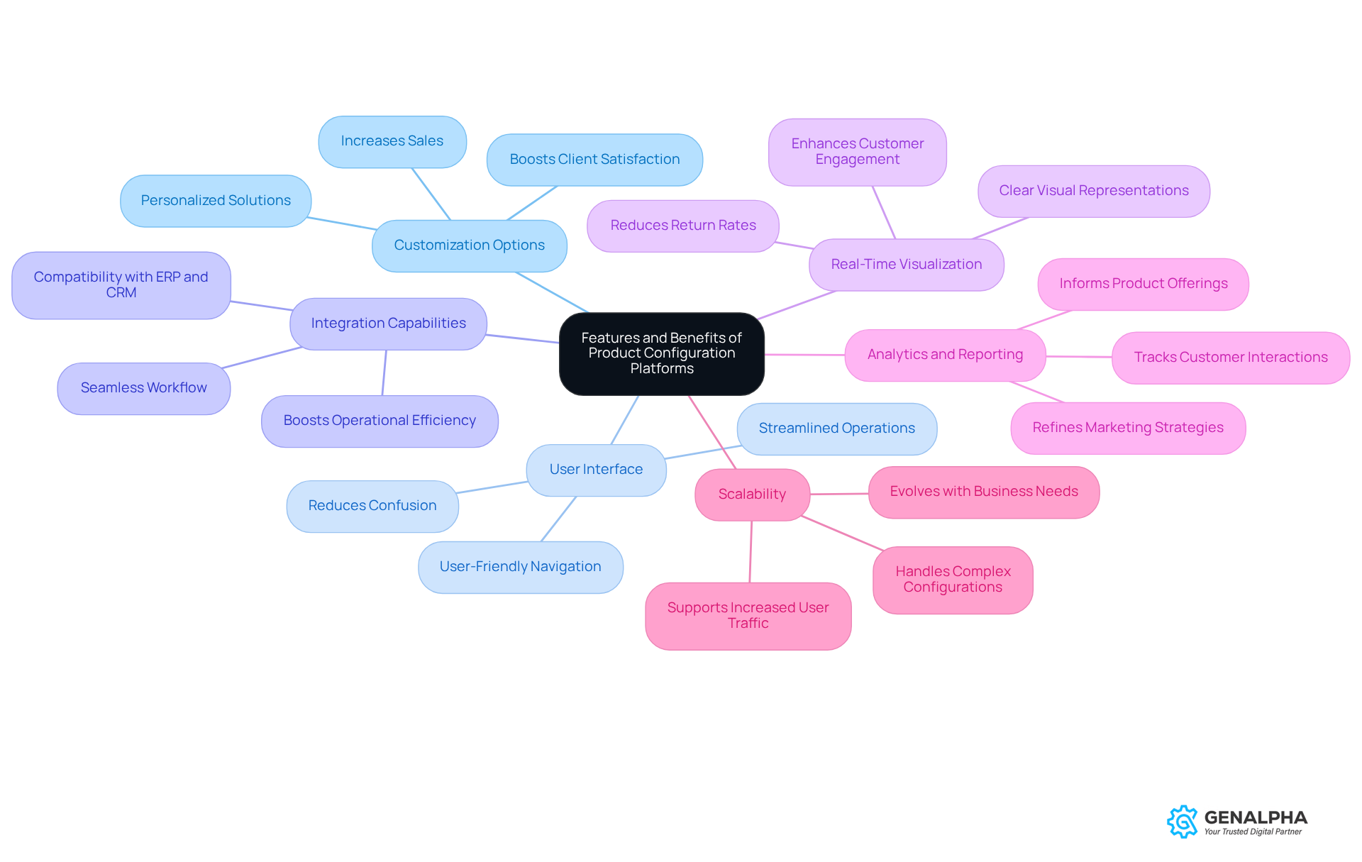The central node represents the overall theme, while each branch highlights a specific feature. The sub-branches provide additional insights, helping you understand how each feature contributes to a better product configuration experience. The central node represents the overall theme, while each branch highlights a specific feature. The sub-branches provide additional insights, helping you understand how each feature contributes to a better product configuration experience.