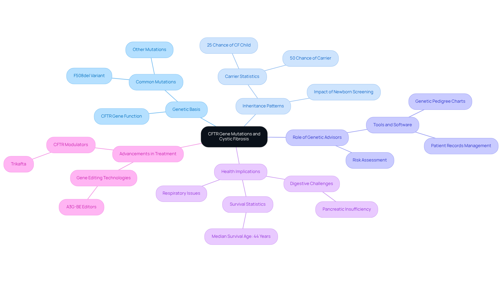 The central node represents the main topic, while branches illustrate key themes and their subtopics. This layout helps you see how different aspects of cystic fibrosis are interconnected, making it easier to understand the overall picture.