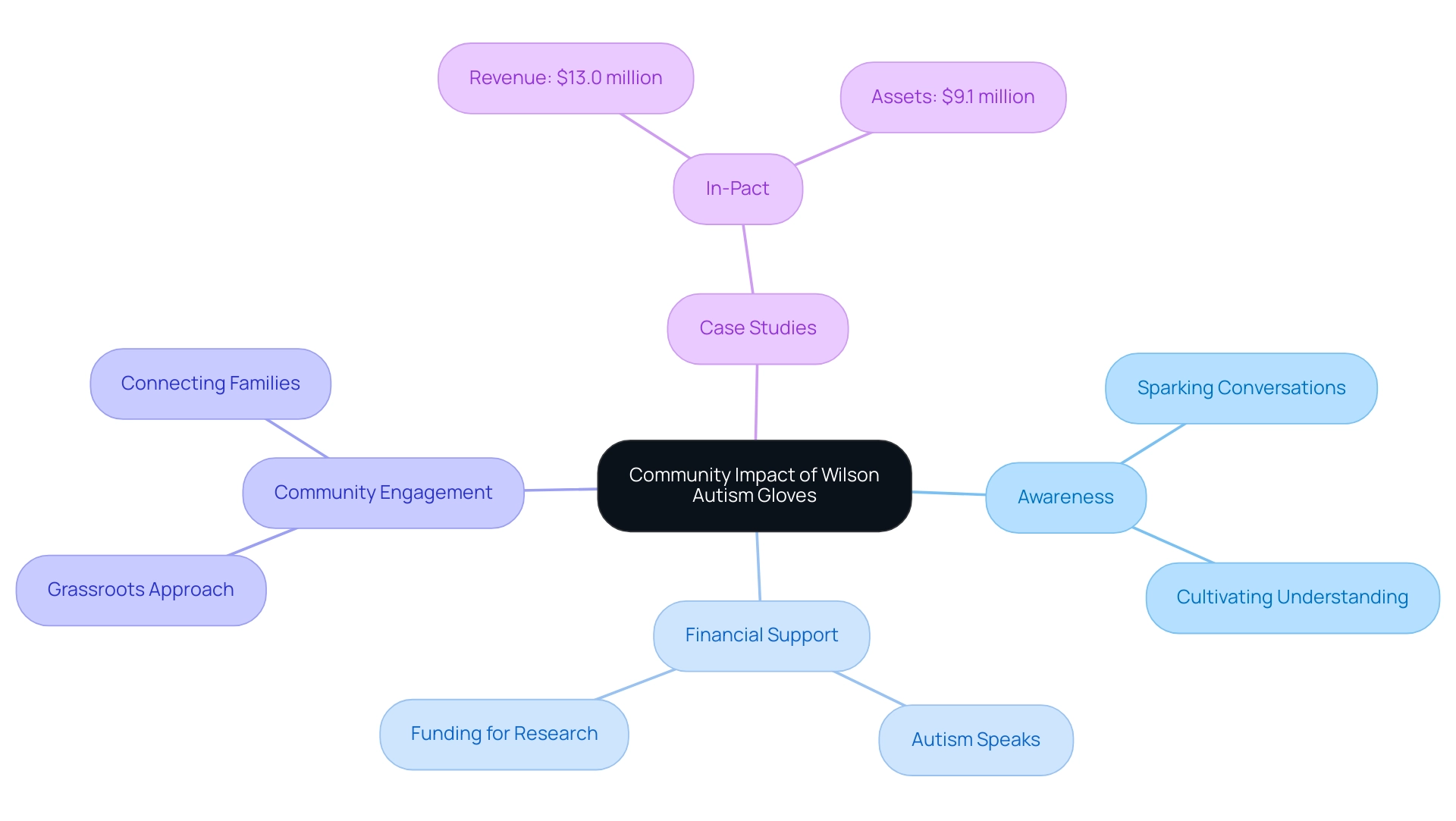 The central node represents the overall impact, with branches showing key themes like Awareness, Financial Support, Community Engagement, and Case Studies.