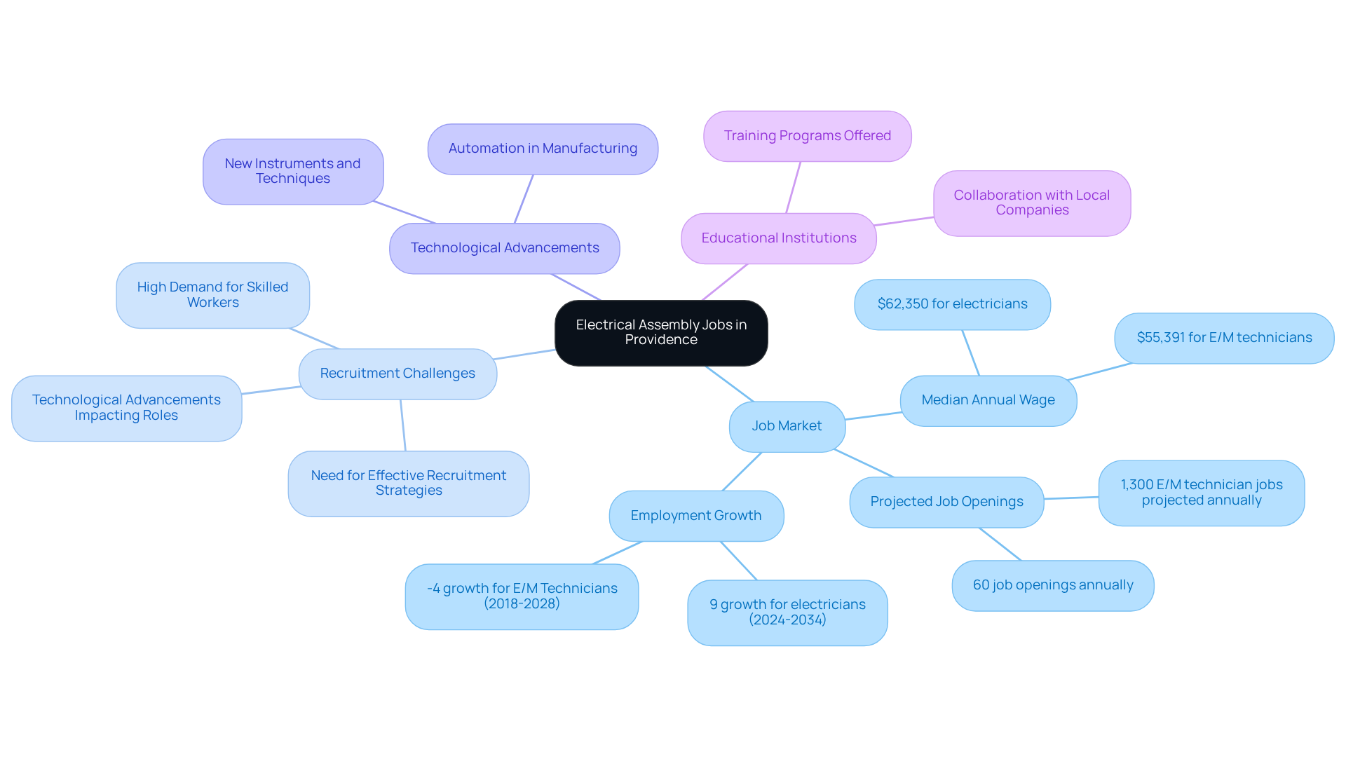The central node represents the main topic, while branches show key themes and their details. Each color-coded branch helps you quickly identify different aspects of the job market and workforce needs. The central node represents the main topic, while branches show key themes and their details. Each color-coded branch helps you quickly identify different aspects of the job market and workforce needs.
