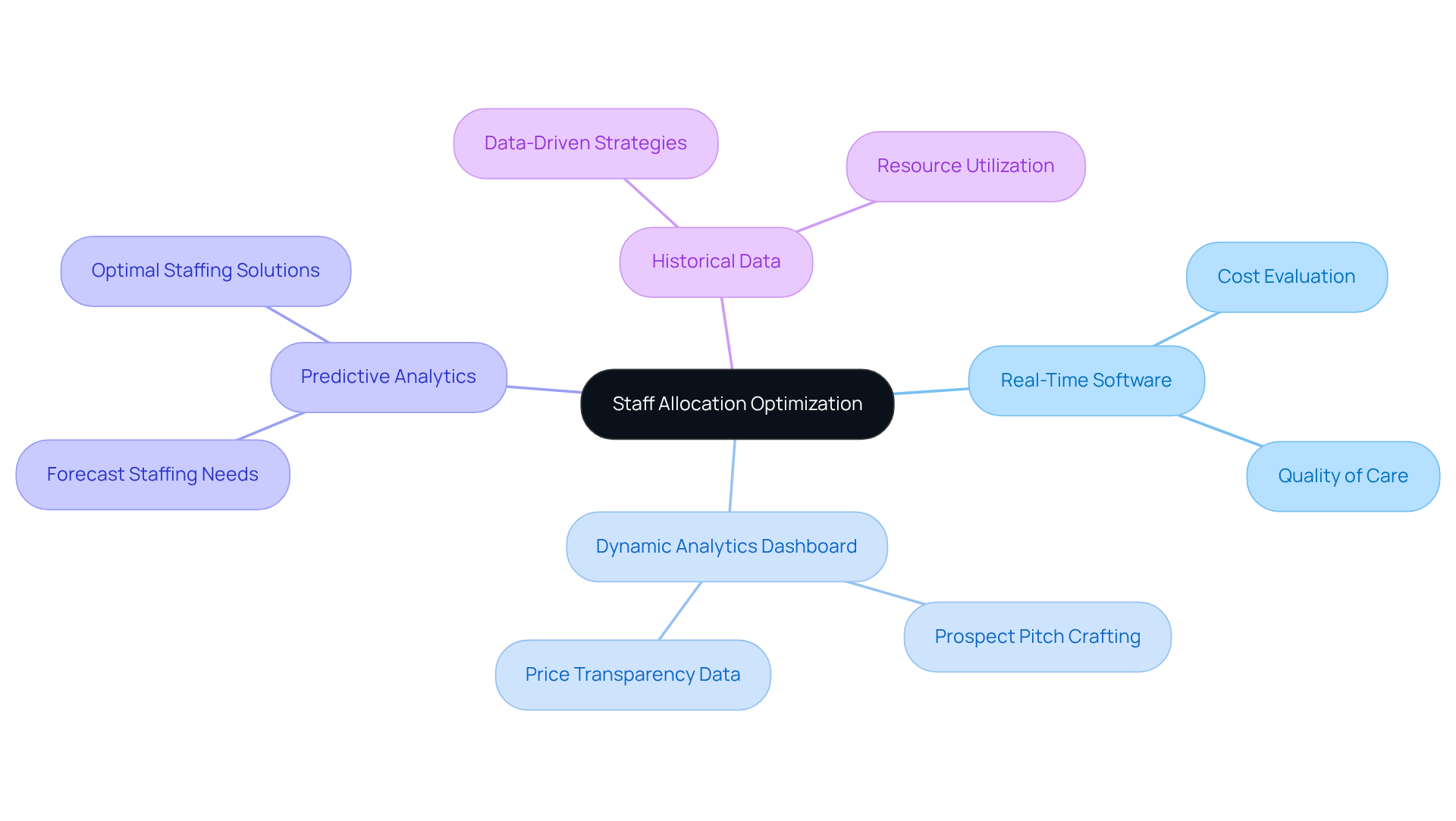 The central node represents the main focus of optimizing staff allocation. Each branch shows a key area related to this focus, with further details on strategies and benefits. Follow the branches to explore how each component contributes to enhancing operational efficiency.