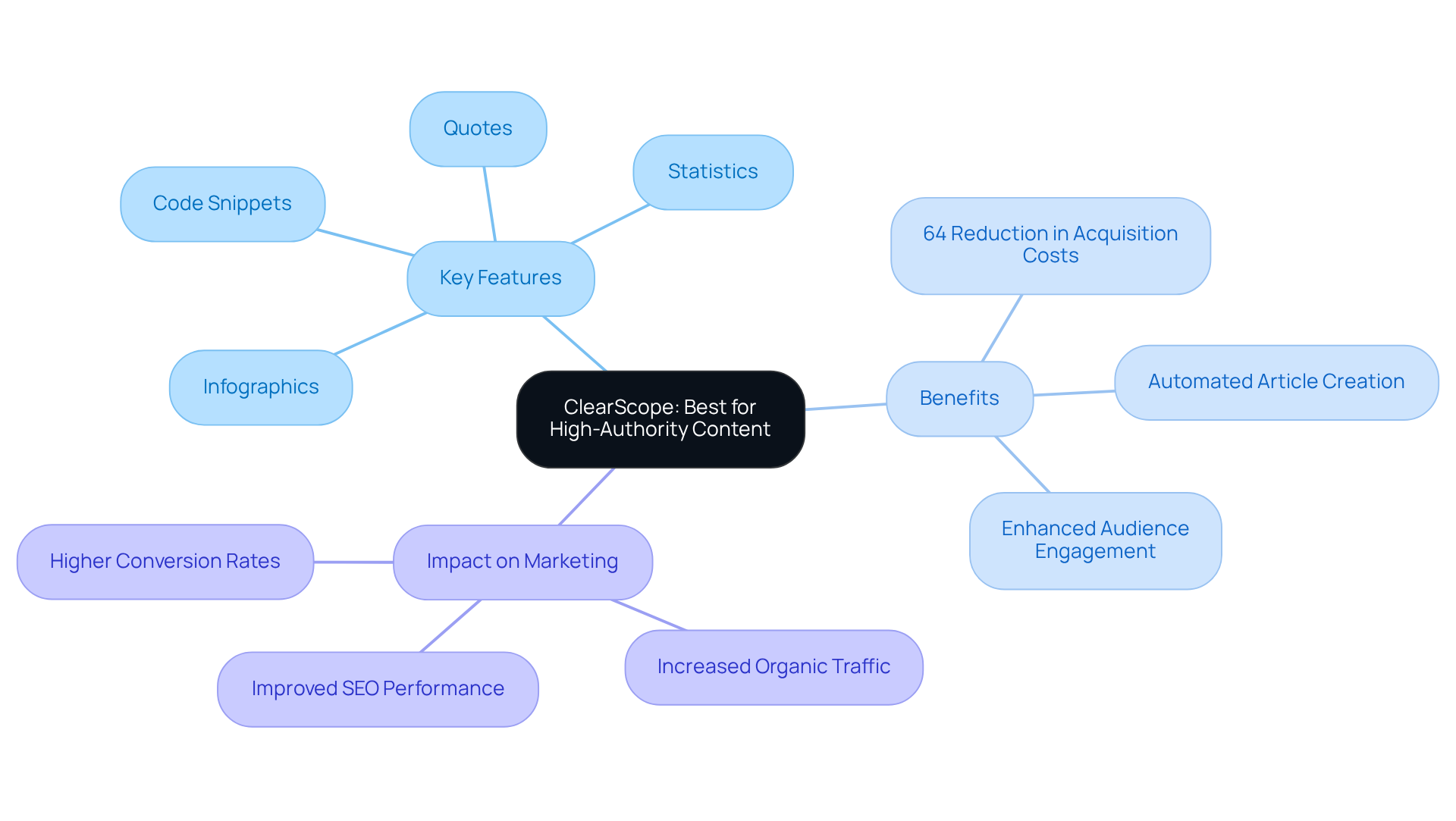 The center shows the main topic, and each branch represents a key feature or benefit of the platform. The further you go out from the center, the more specific the information becomes — follow the branches to understand how ClearScope can enhance content promotion. The center shows the main topic, and each branch represents a key feature or benefit of the platform. The further you go out from the center, the more specific the information becomes — follow the branches to understand how ClearScope can enhance content promotion.