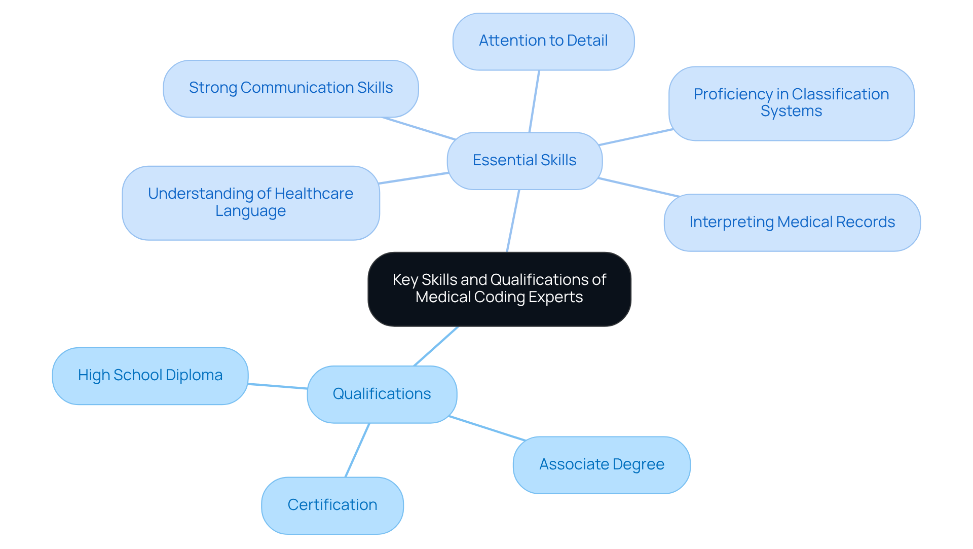 The central node represents the main topic, while the branches show the different qualifications and skills needed. Each skill is connected to the main topic, illustrating how they contribute to the expertise required in medical coding.