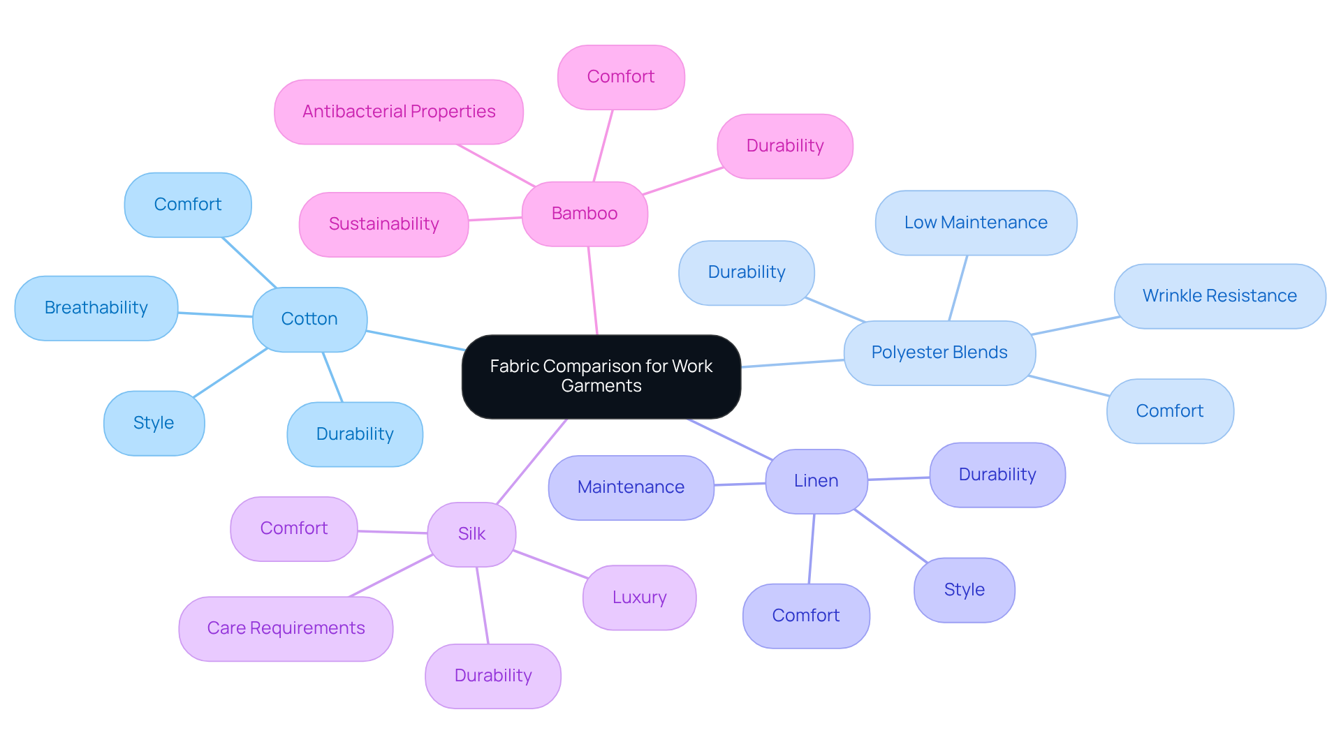 The central node represents the overall topic of fabric comparison. Each branch represents a different fabric type, and the sub-branches highlight their specific characteristics. This layout helps you quickly understand the strengths and weaknesses of each fabric.