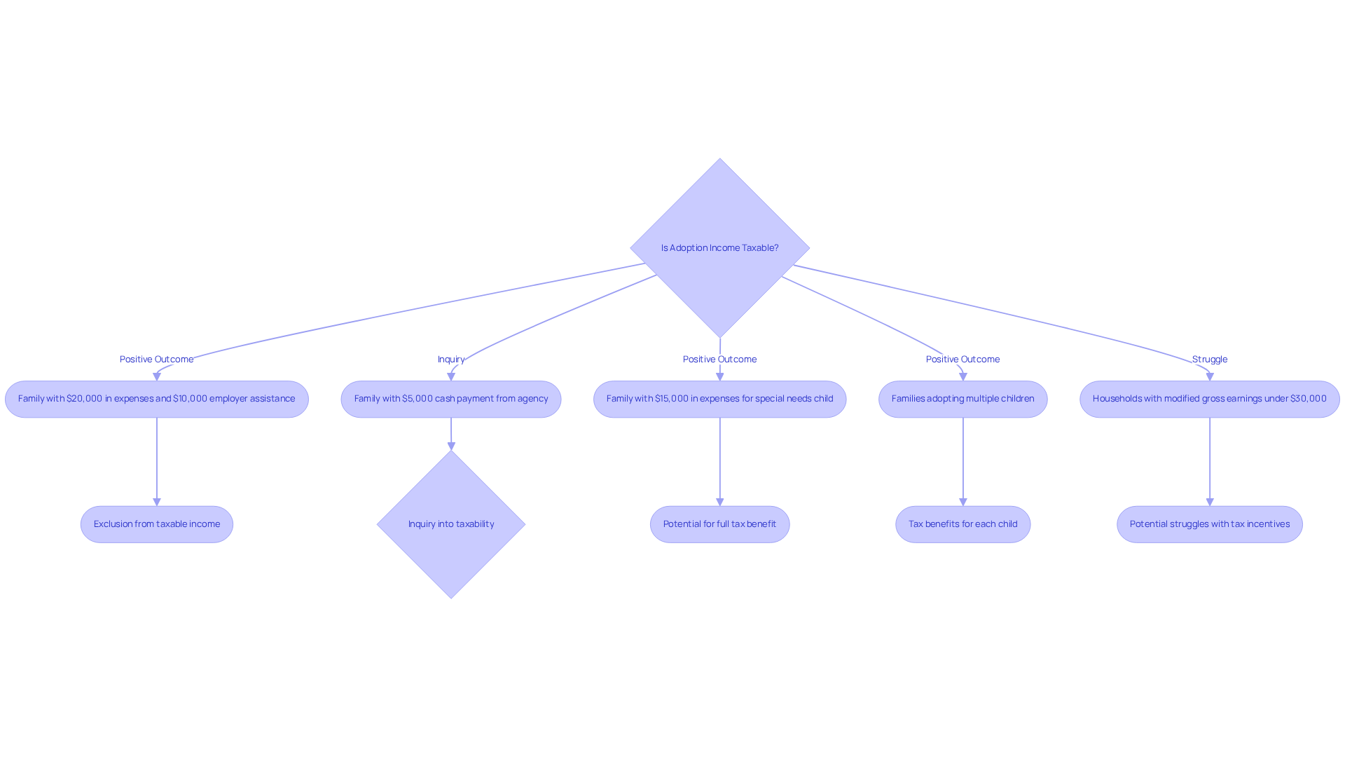 This flowchart helps you understand whether adoption income is taxable based on different scenarios. Follow the arrows to see how various factors, like expenses and assistance, affect your tax obligations. Green branches indicate positive tax benefits, yellow branches show areas needing further inquiry, and red branches highlight potential challenges. This flowchart helps you understand whether adoption income is taxable based on different scenarios. Follow the arrows to see how various factors, like expenses and assistance, affect your tax obligations. Green branches indicate positive tax benefits, yellow branches show areas needing further inquiry, and red branches highlight potential challenges.
