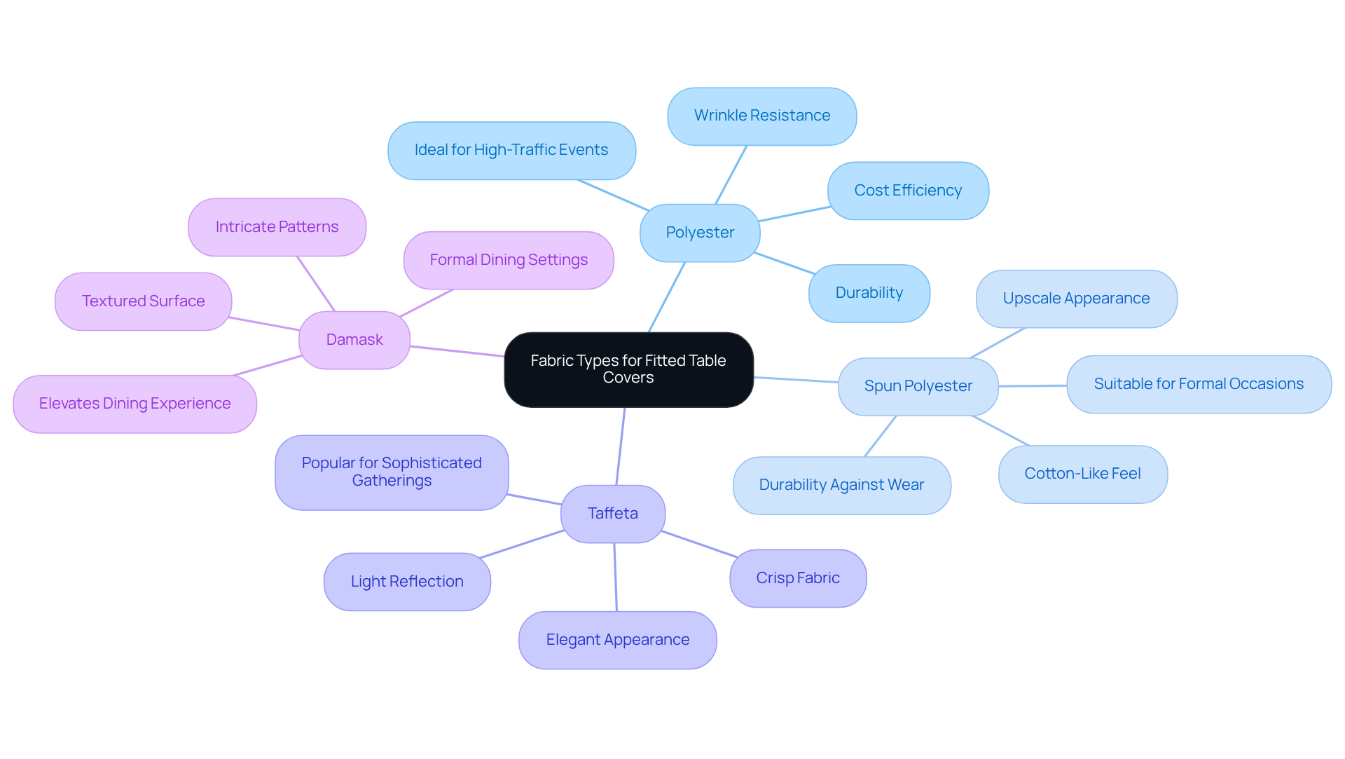 The central node represents the main topic, while each branch shows a different fabric type. The sub-branches provide details about each fabric's qualities and best uses, helping you make informed choices for your events.
