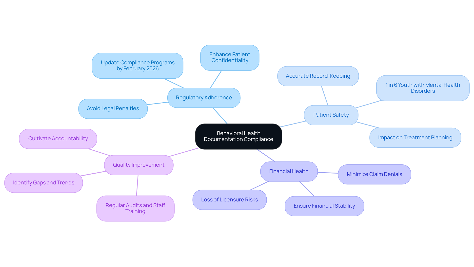 The center represents the main topic, while the branches show the key reasons for compliance. Each color-coded branch highlights a different aspect, making it easy to see how they all contribute to the overall importance of documentation in behavioral health.