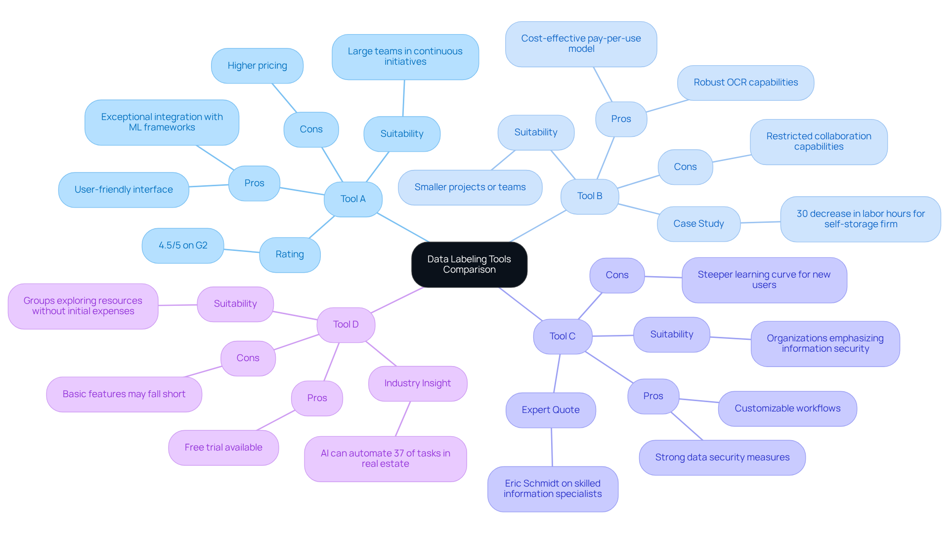 The central node represents the overall topic of comparison, while each tool is broken down into its strengths and weaknesses. The colors help differentiate between the tools, making it easy to scan through the information.