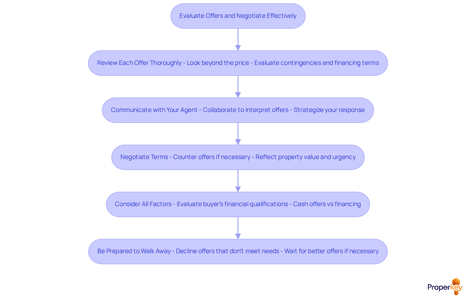 This flowchart guides you through the process of evaluating offers when selling a house in foreclosure. Each box represents a step you should take, from reviewing offers to negotiating terms and knowing when to walk away. Follow the arrows to see the order of actions for a successful negotiation.