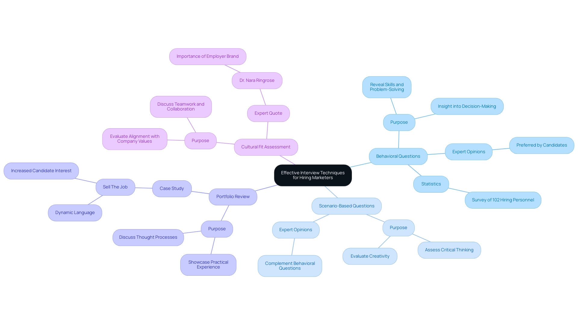 Each branch represents an interview technique, with sub-branches detailing its significance and application, color-coded for clarity.