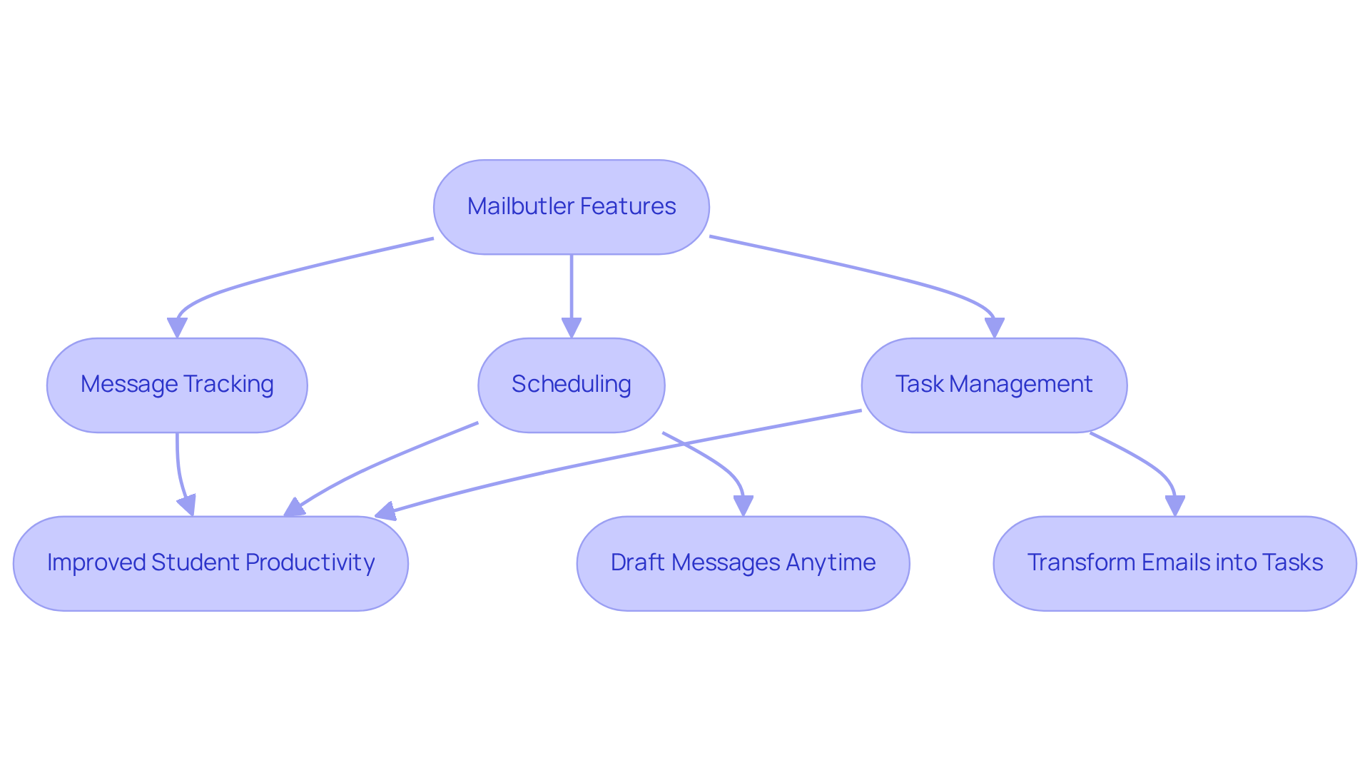 This flowchart shows how different features of Mailbutler work together to help students manage their emails and tasks. Each box represents a feature, and the arrows indicate how they contribute to better organization and reduced stress.