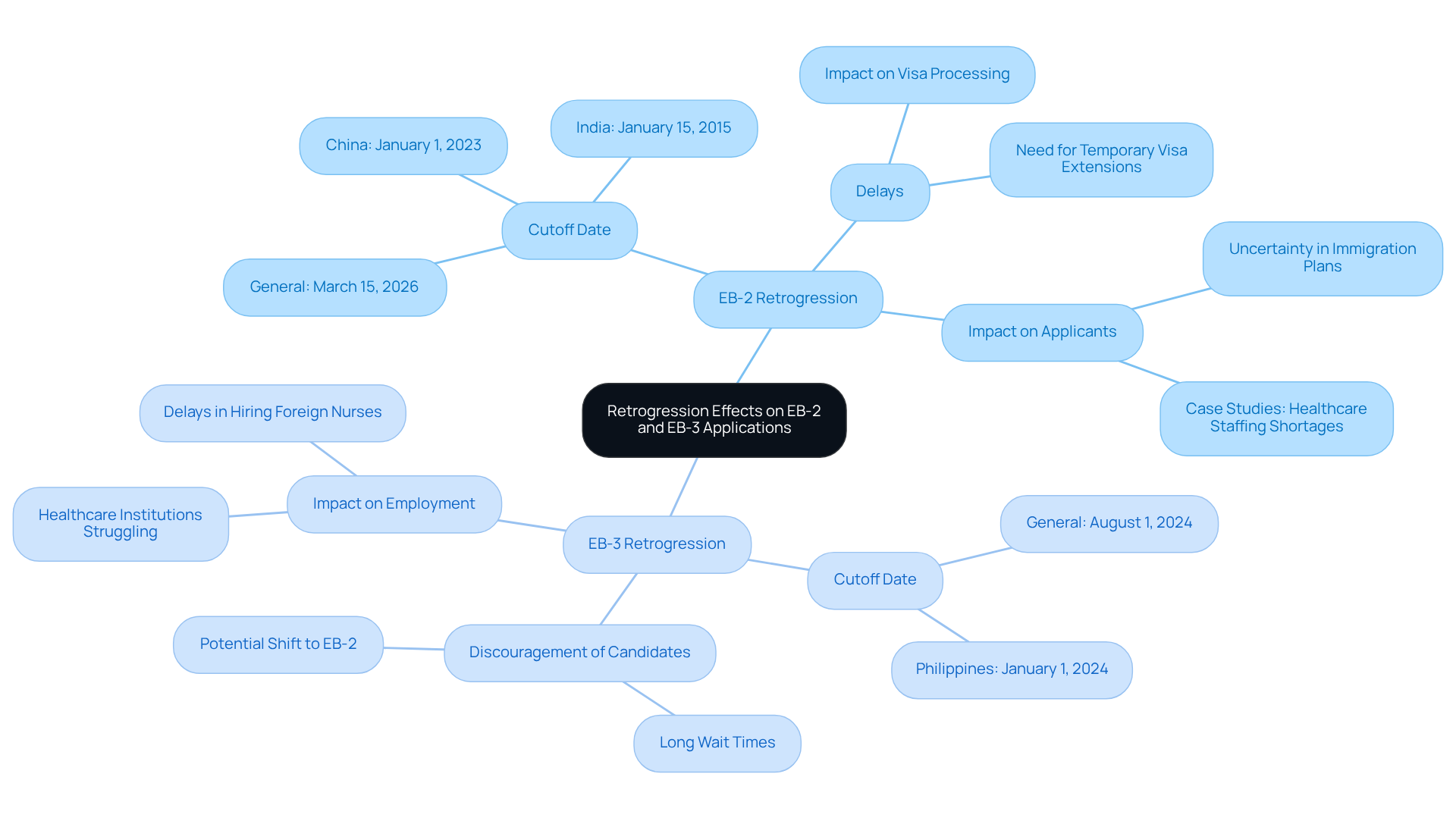 This mindmap illustrates the effects of retrogression on EB-2 and EB-3 applications. The central idea is retrogression, with branches showing specific challenges and impacts for each category. Follow the branches to see how cutoff dates and delays affect applicants and the broader implications for employment.