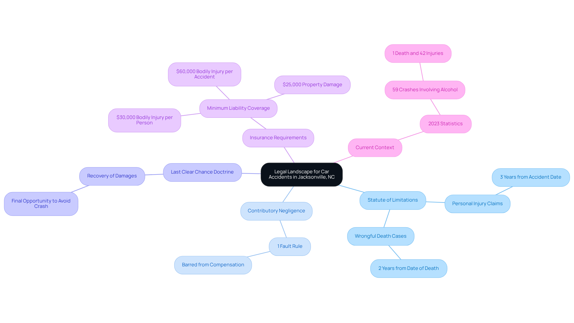 The central node represents the overall legal landscape, while each branch highlights a specific legal concept. Follow the branches to understand how each area impacts your situation when seeking legal help.