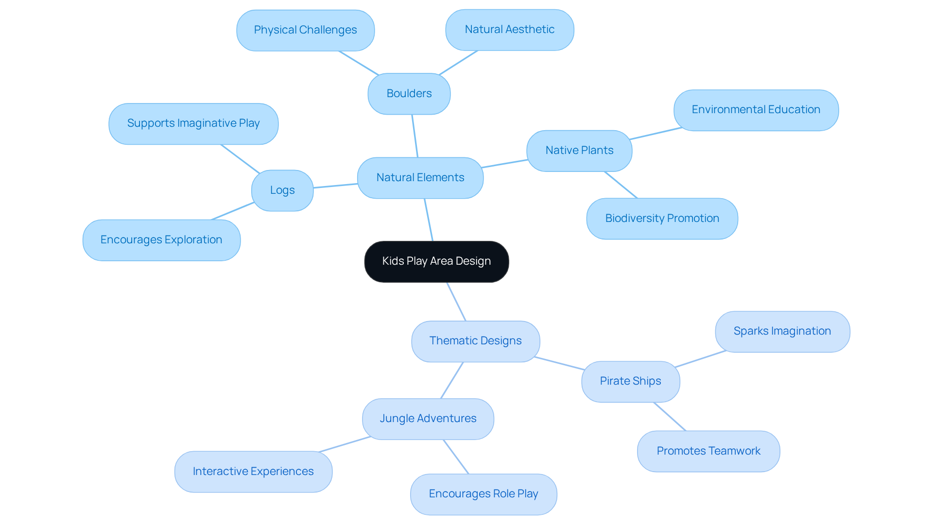 The central idea is the design of kids' play areas. Each branch represents a key component: natural elements and thematic designs. Explore how these features contribute to play experiences and environmental connections.