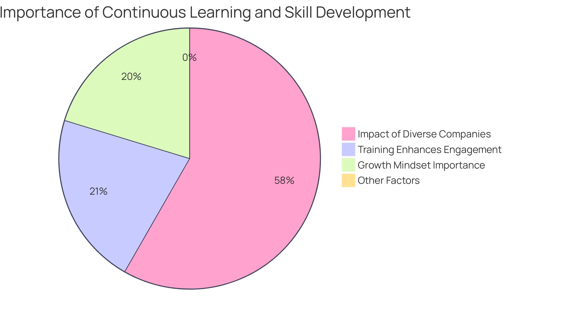 Each slice represents a key insight regarding continuous learning and its impact on career advancement and employee engagement.