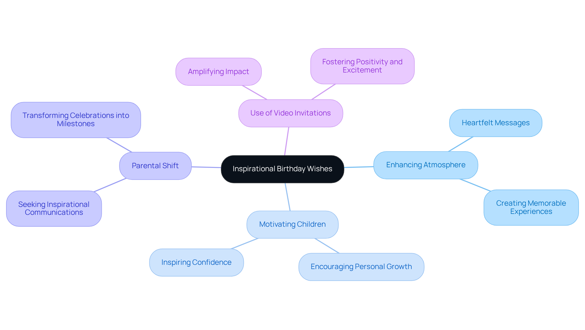 The center represents the main idea of using inspirational wishes, while the branches show how this concept influences various aspects of birthday celebrations, making each event more meaningful.