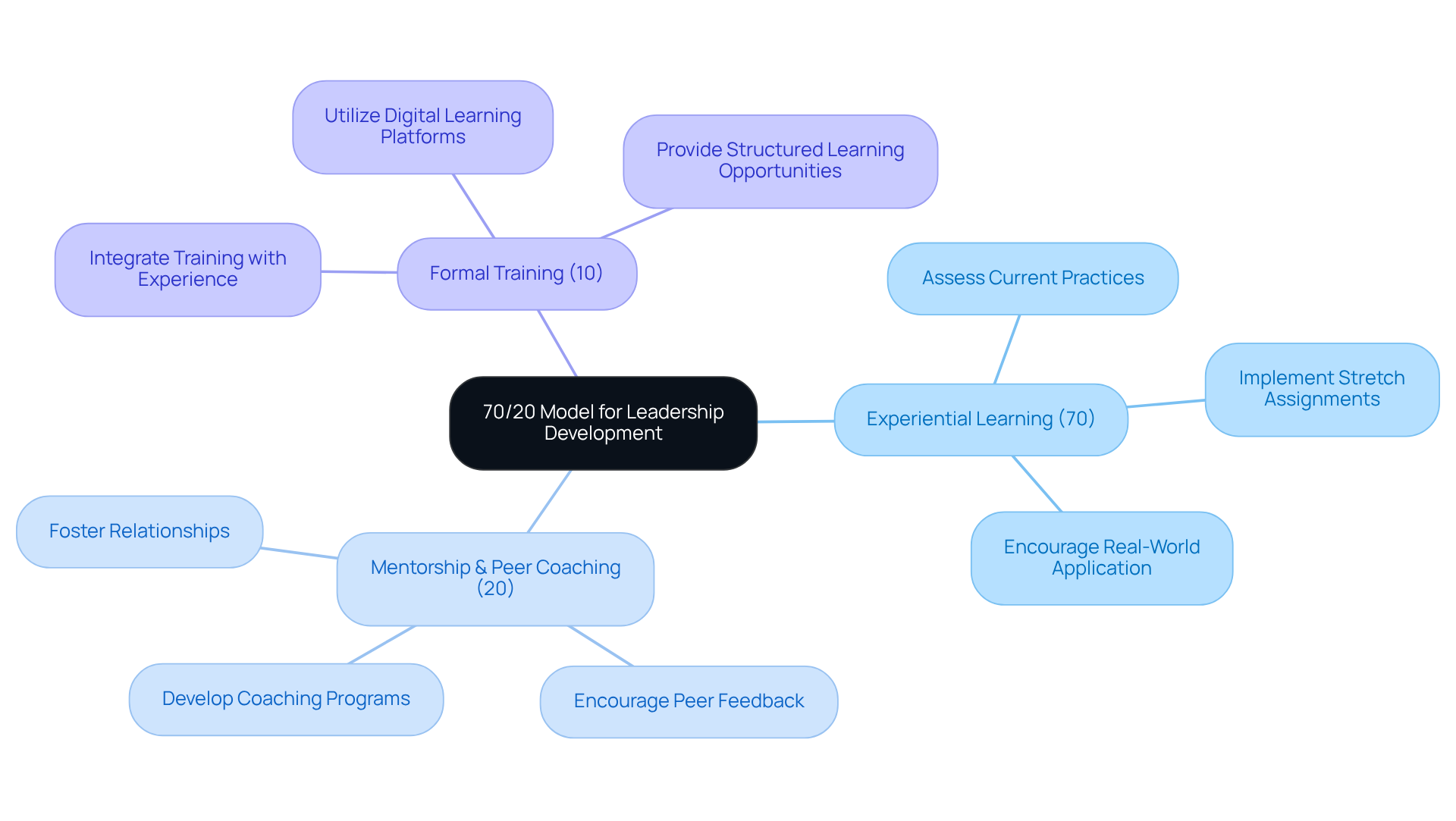 Start at the center with the 70/20 model, then follow the branches to explore how experiential learning, mentorship, and formal training work together to develop leaders.
