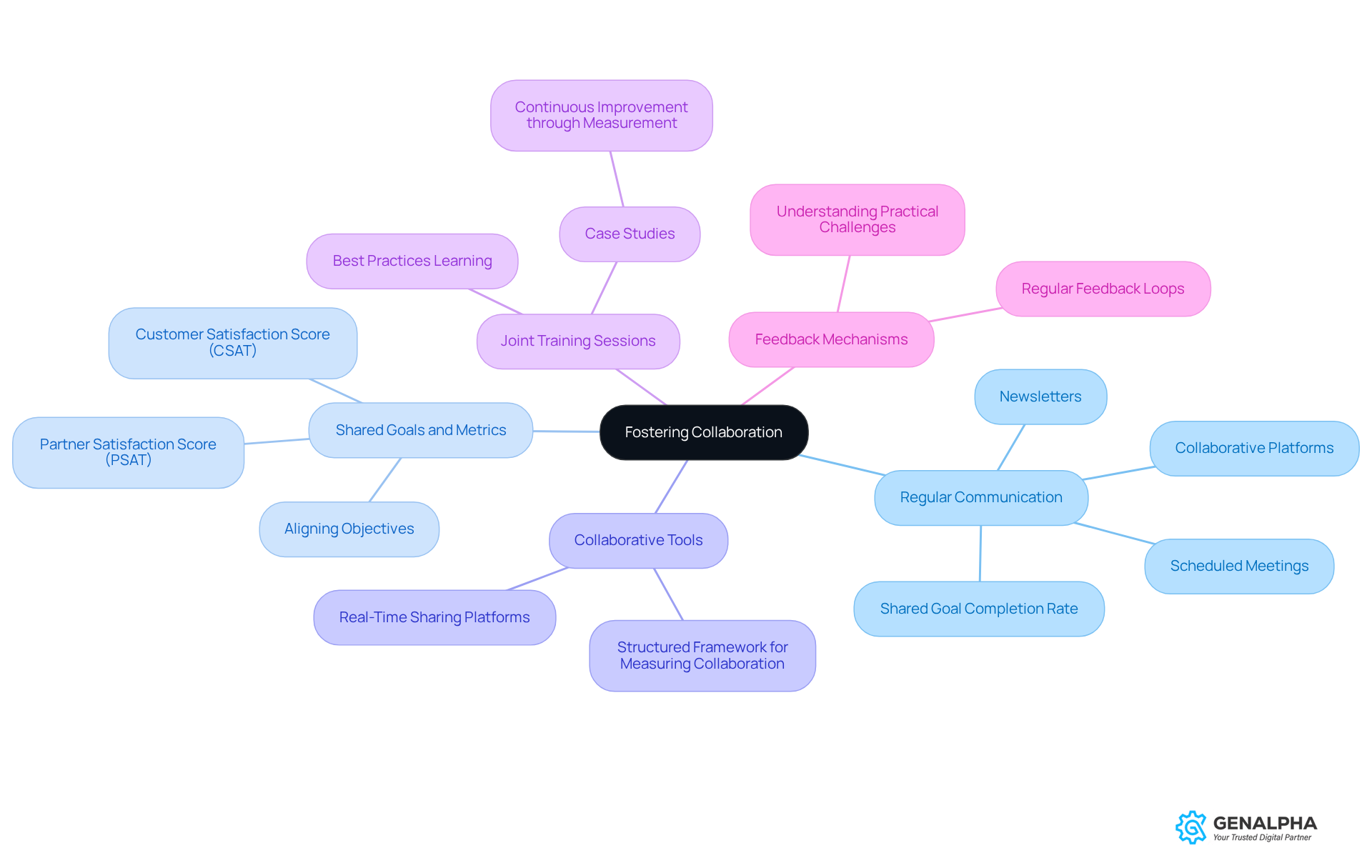 This mindmap illustrates how to foster collaboration. Start at the center with the main idea, then follow the branches to explore each best practice. Each branch shows a different way to improve teamwork, with further details on actions you can take.