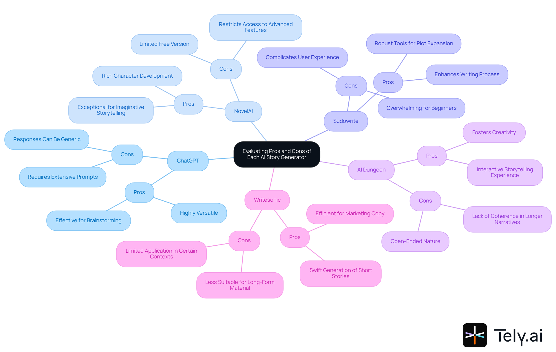 At the center is the main topic of evaluating AI story generators. The branches represent different generators, and the sub-branches illustrate their advantages and disadvantages — helping you quickly compare their strengths and weaknesses.