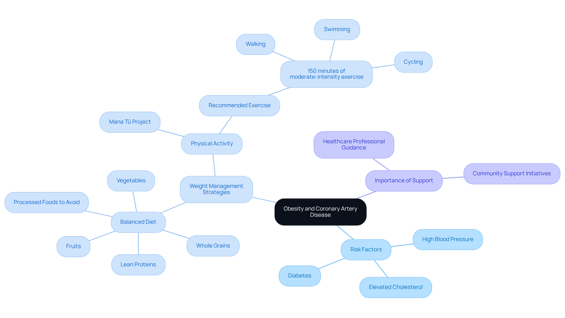 The central node represents the main topic, while branches show related risk factors and strategies. Each color-coded branch helps you see how different aspects of obesity connect to coronary artery disease and the importance of managing weight.