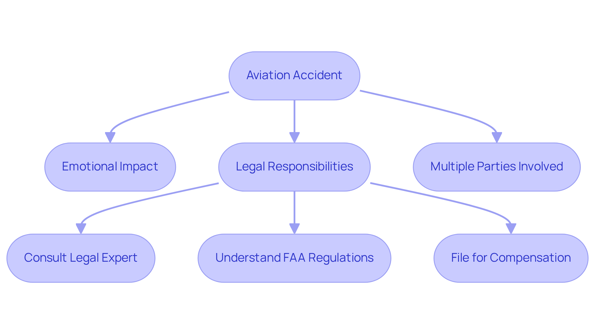 This flowchart illustrates the steps families take after an aviation accident. Start at the top with the accident, then follow the arrows to see the emotional and legal challenges they face, and how legal experts can help guide them through.