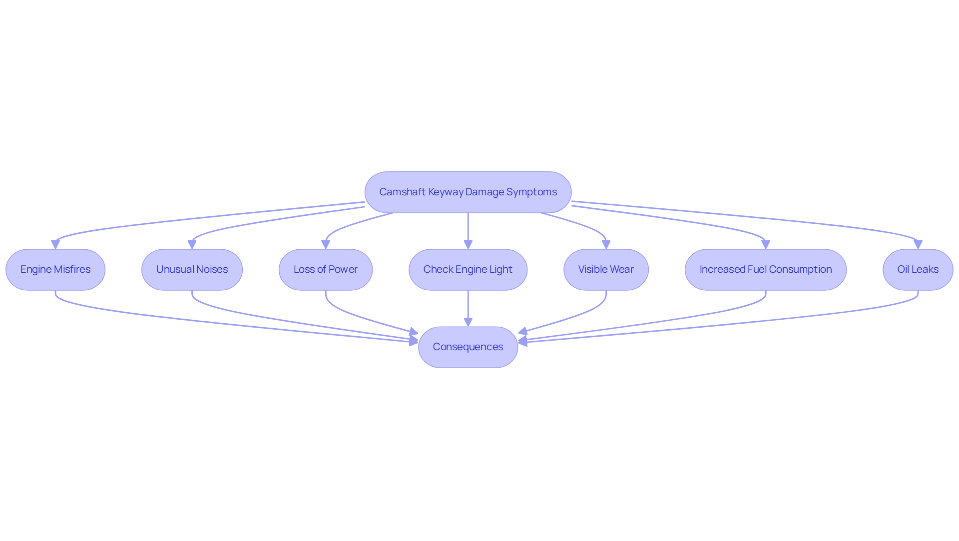 This flowchart helps you understand how different symptoms of camshaft keyway damage can lead to serious consequences. Start at the top with the symptoms, and follow the arrows to see what could happen if these issues are ignored. Each box represents a specific symptom, and the final box shows the overall consequences of not addressing these problems. This flowchart helps you understand how different symptoms of camshaft keyway damage can lead to serious consequences. Start at the top with the symptoms, and follow the arrows to see what could happen if these issues are ignored. Each box represents a specific symptom, and the final box shows the overall consequences of not addressing these problems.