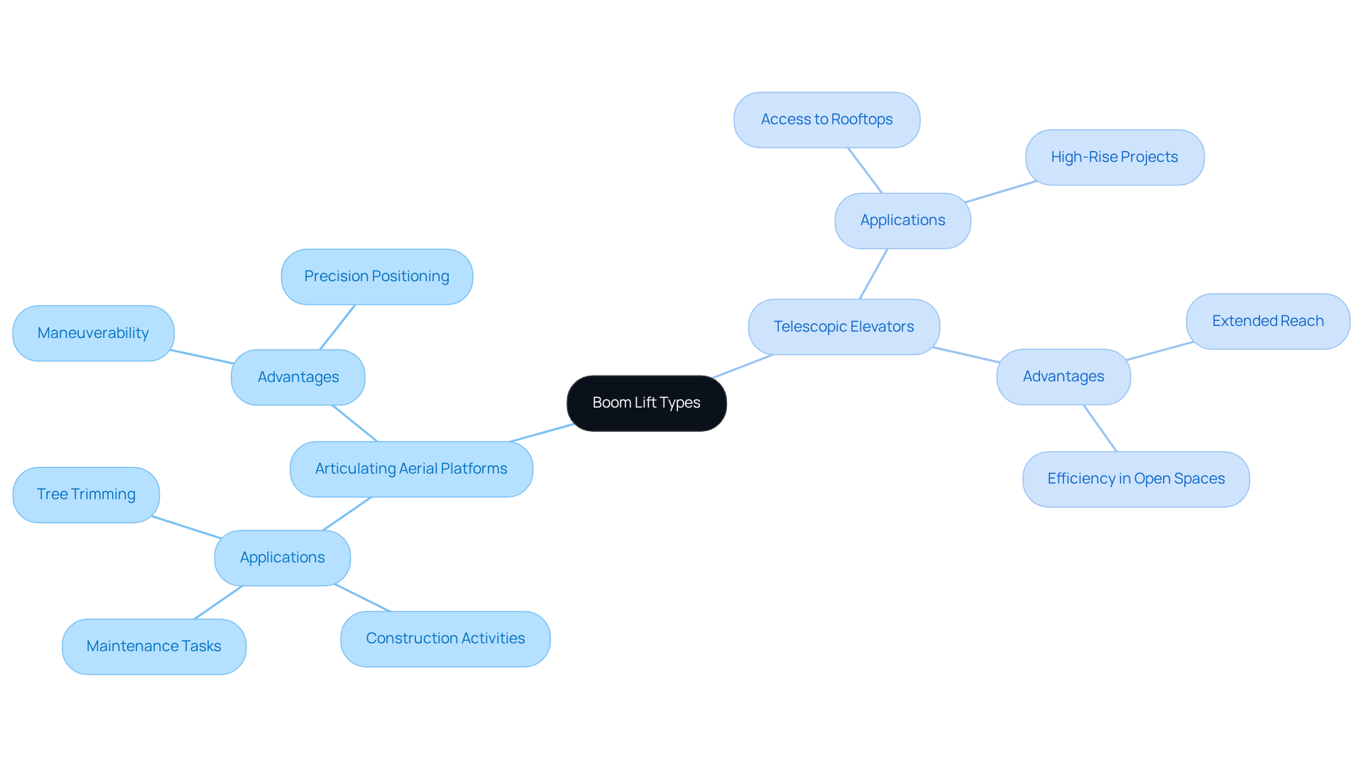 The central node represents the main topic of boom lifts. Each branch shows a type of boom lift, and the sub-branches detail their specific applications. This layout helps you quickly grasp the differences and uses of each type.