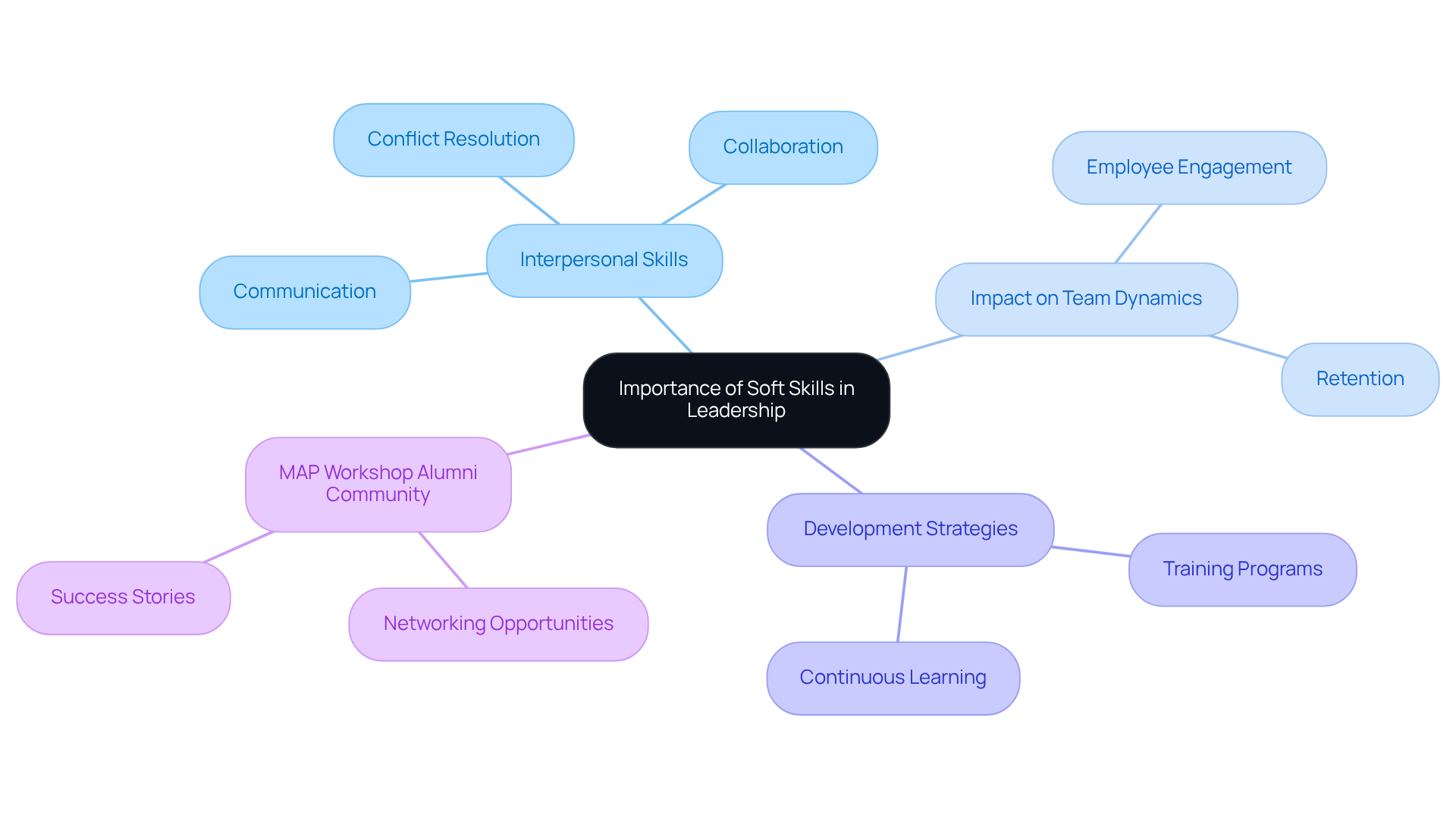 This mindmap illustrates how soft skills are crucial for effective leadership. Each branch represents a key area of focus, showing how interpersonal skills influence team dynamics and organizational success. Follow the branches to explore the connections between these concepts.