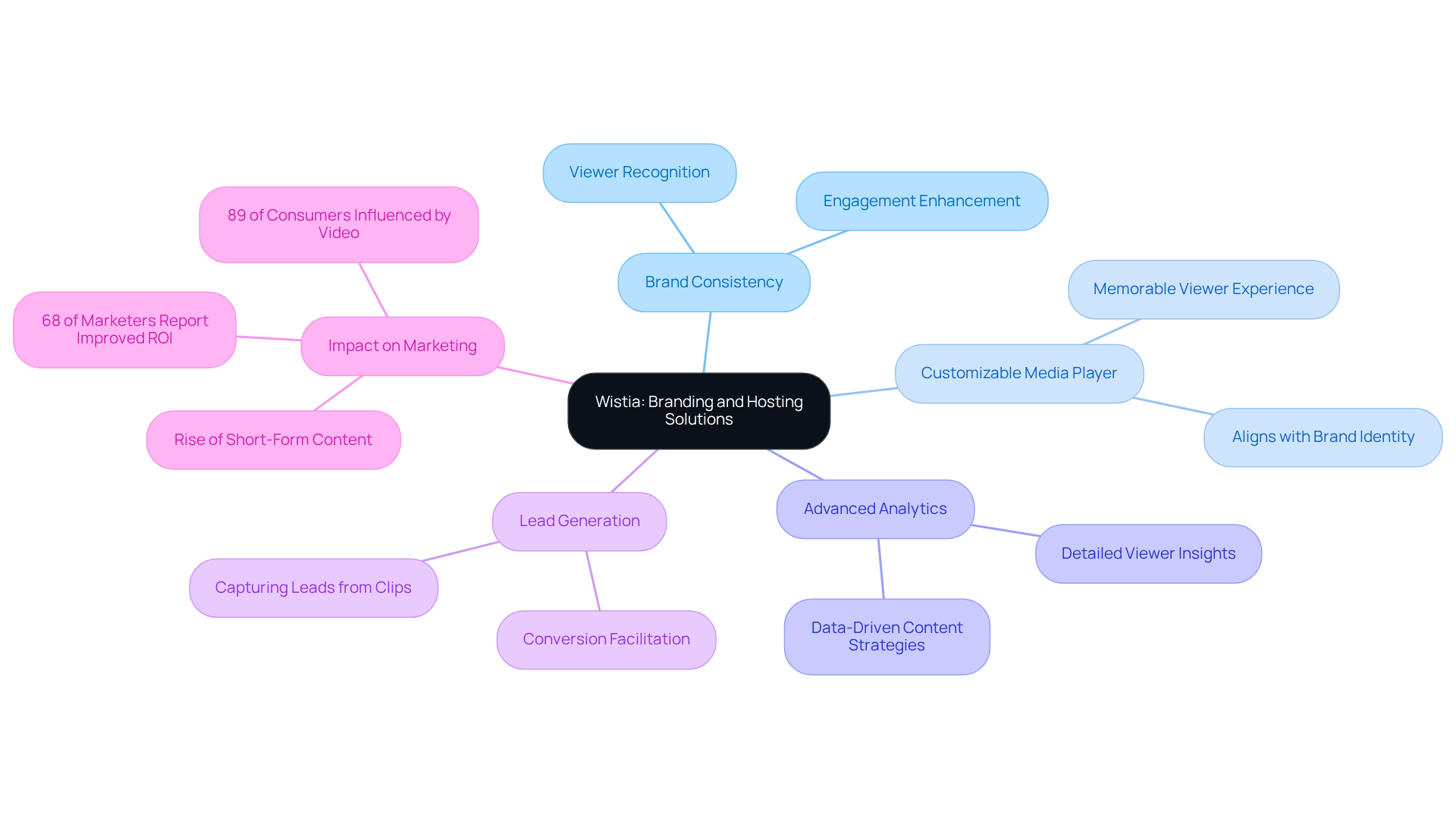 The center node represents Wistia's core offerings, while the branches illustrate how these offerings connect to branding, analytics, and overall marketing effectiveness. Explore each branch to understand the depth of Wistia's impact on marketing strategies.