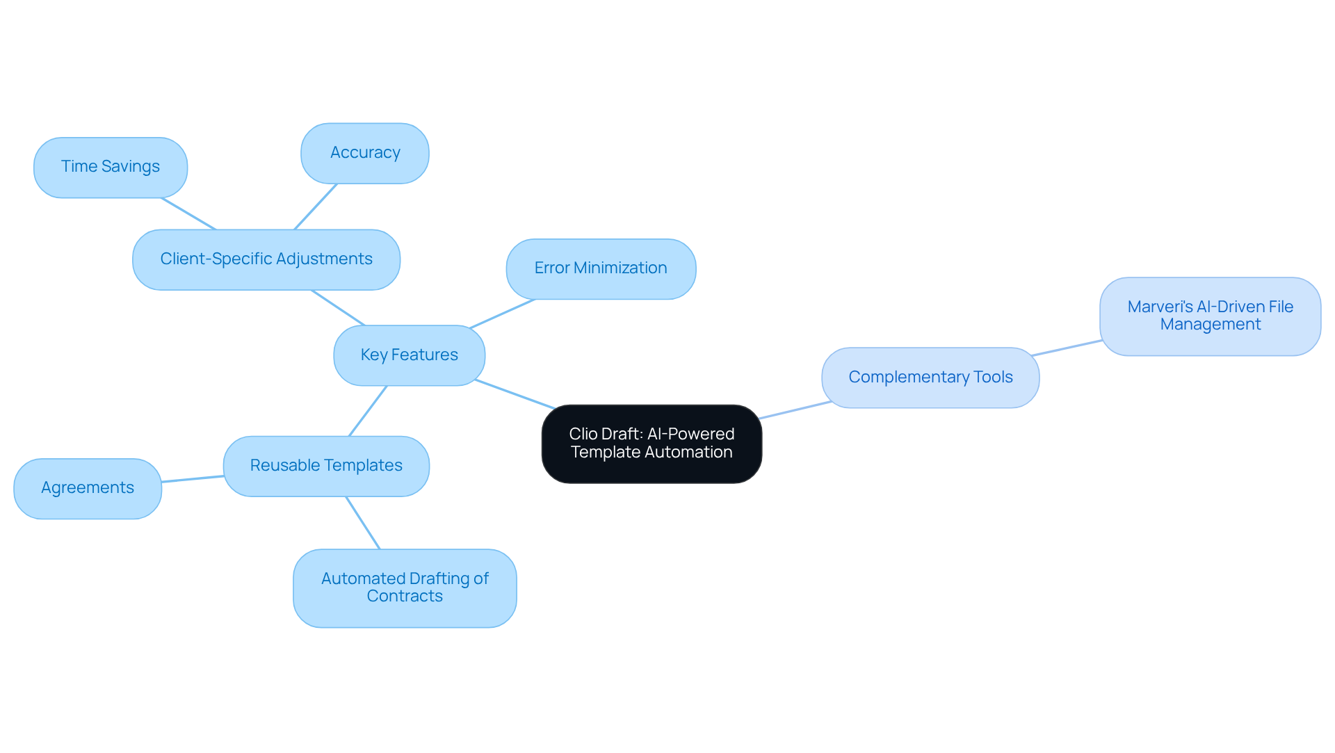 Start at the center with Clio Draft, then explore its features and benefits through the branches. Each branch represents a key aspect of how Clio Draft enhances the drafting process for legal professionals.