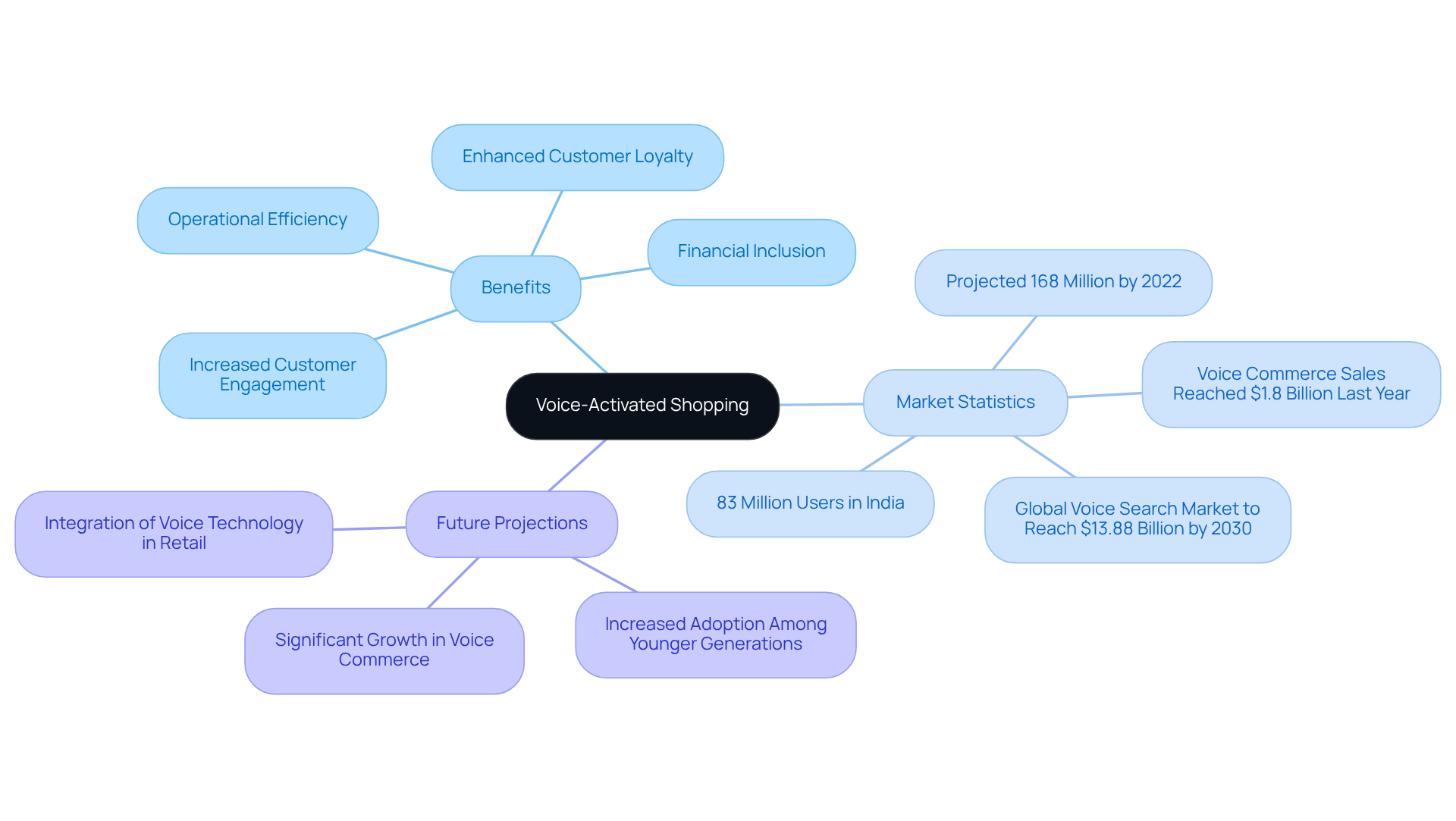 The central idea is voice-activated shopping, with branches showing its benefits, current market statistics, and future growth potential. Each branch highlights how adopting this technology can help kirana stores stand out and thrive.