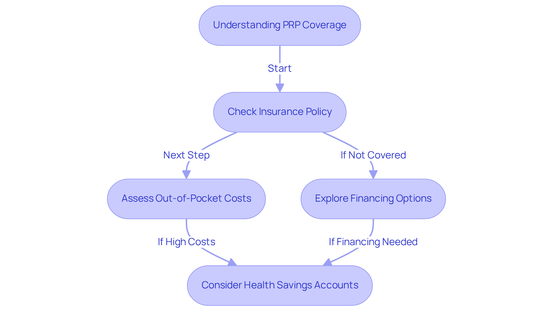This flowchart guides you through the steps to understand your insurance coverage for PRP treatments. Start at the top and follow the arrows to see what you need to do next, from checking your insurance policy to exploring payment options.