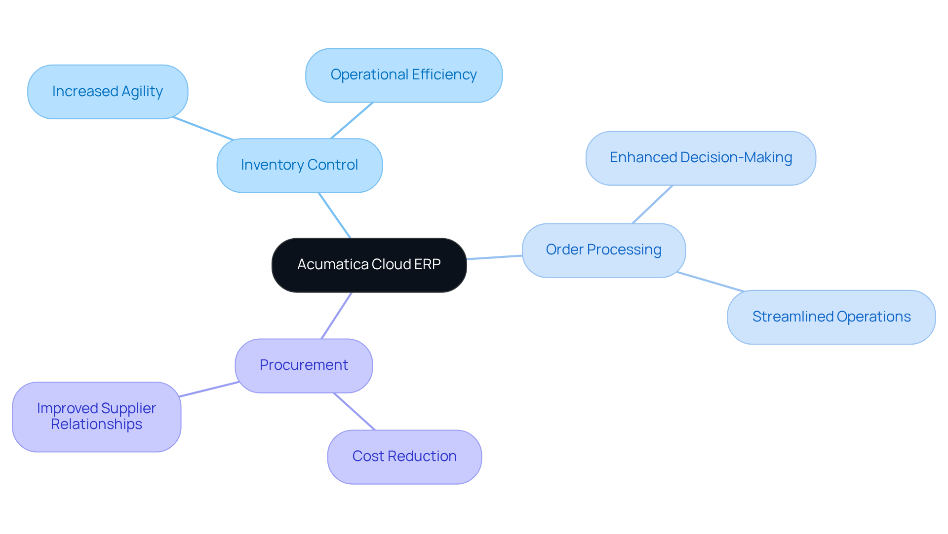 The center represents the Acumatica Cloud ERP solution, with branches showing its key features and how they contribute to improved logistics management. Each color-coded branch helps you see the connections and benefits at a glance.