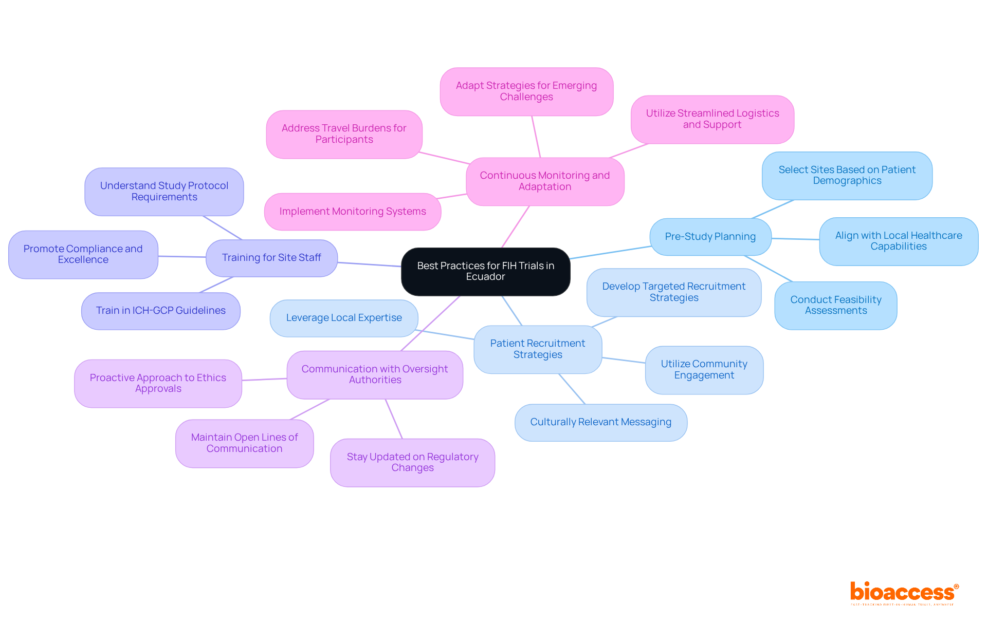 The central node represents the overall theme of best practices, while each branch highlights a specific strategy. Sub-branches provide additional details or actions related to each strategy, helping you understand how to implement these practices effectively. The central node represents the overall theme of best practices, while each branch highlights a specific strategy. Sub-branches provide additional details or actions related to each strategy, helping you understand how to implement these practices effectively.