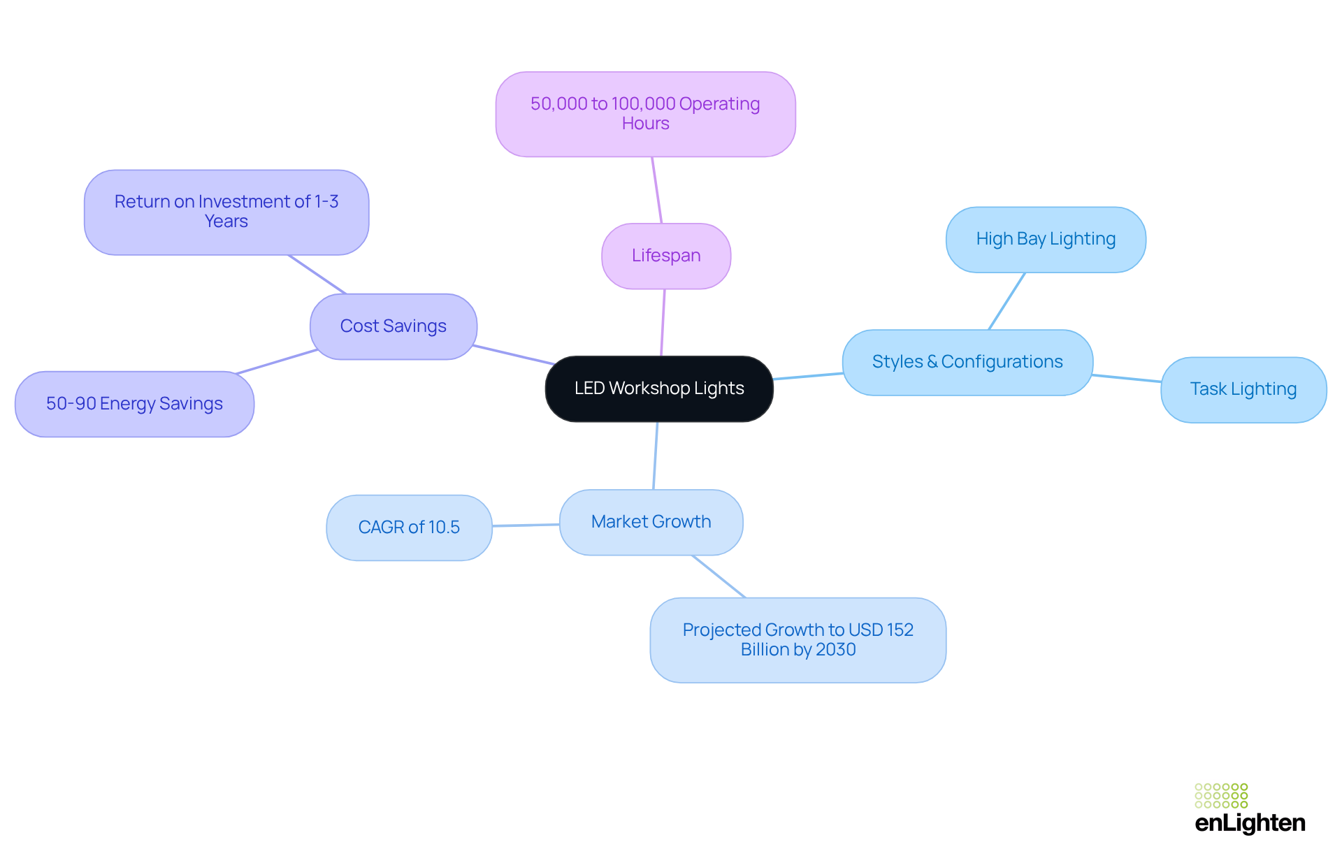 The central idea is LED workshop lights, and the branches show different areas where they shine, such as styles, market trends, and benefits. Each color represents a different aspect, helping you see how they connect.