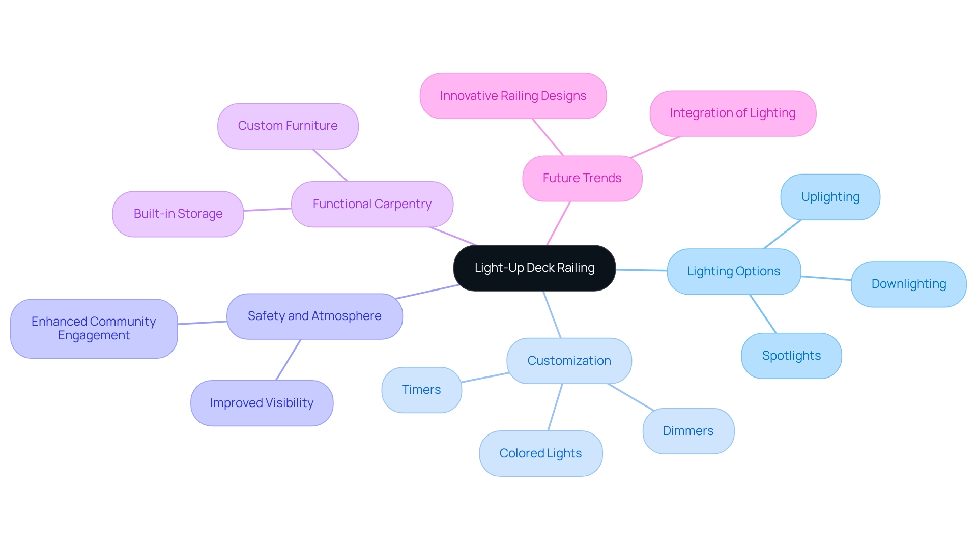 The central idea is about enhancing outdoor spaces with illuminated railings. Each branch represents a crucial aspect: lighting options show how to light up your space; customization covers personal touches; safety and atmosphere highlight the benefits of well-placed lights; functional carpentry discusses practical improvements; and future trends focus on innovative designs.