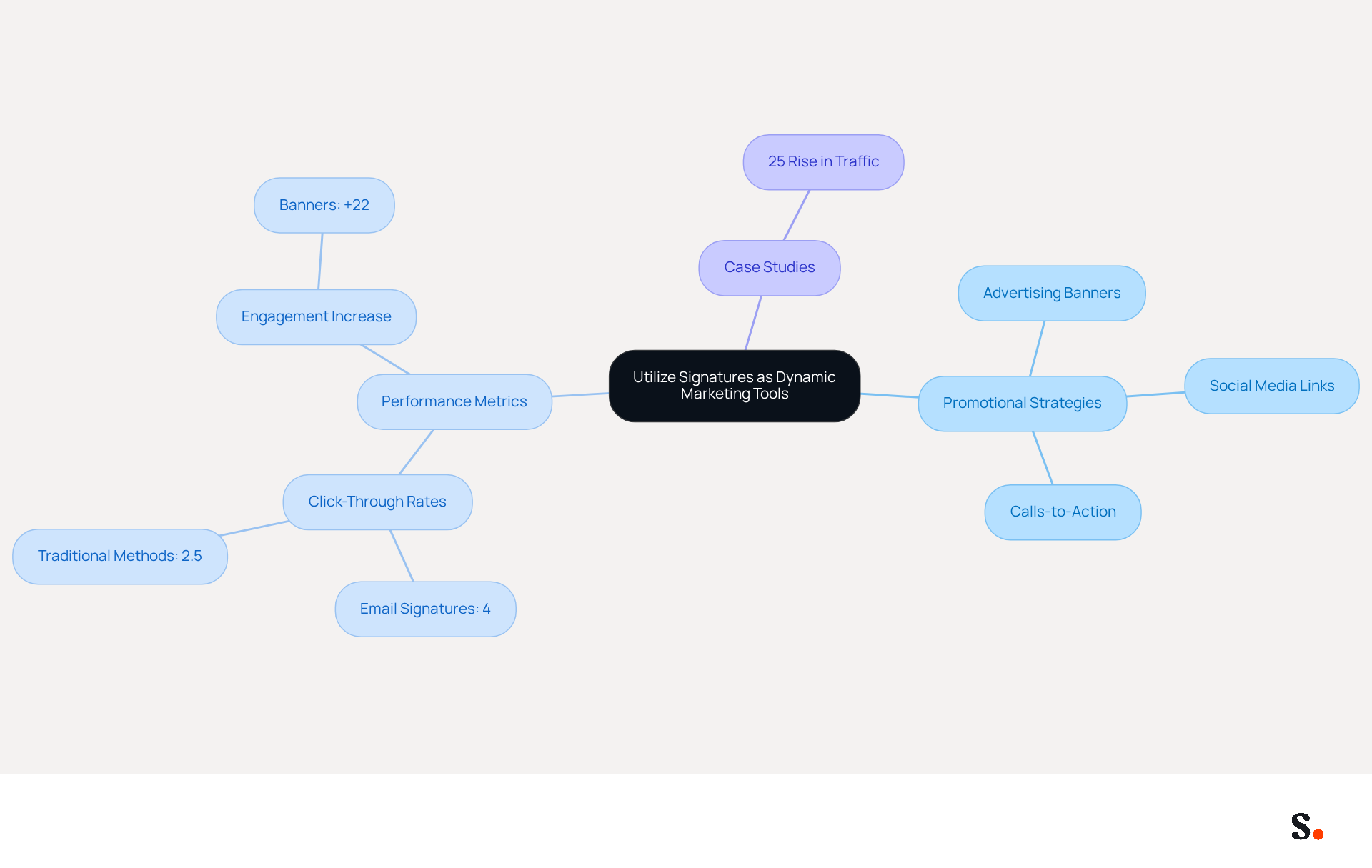 This mindmap illustrates how businesses can use digital footers as marketing tools. Start at the center with the main idea, then explore the branches for different strategies, performance metrics, and real-world examples. Each branch shows how these elements connect to improve customer engagement. This mindmap illustrates how businesses can use digital footers as marketing tools. Start at the center with the main idea, then explore the branches for different strategies, performance metrics, and real-world examples. Each branch shows how these elements connect to improve customer engagement.