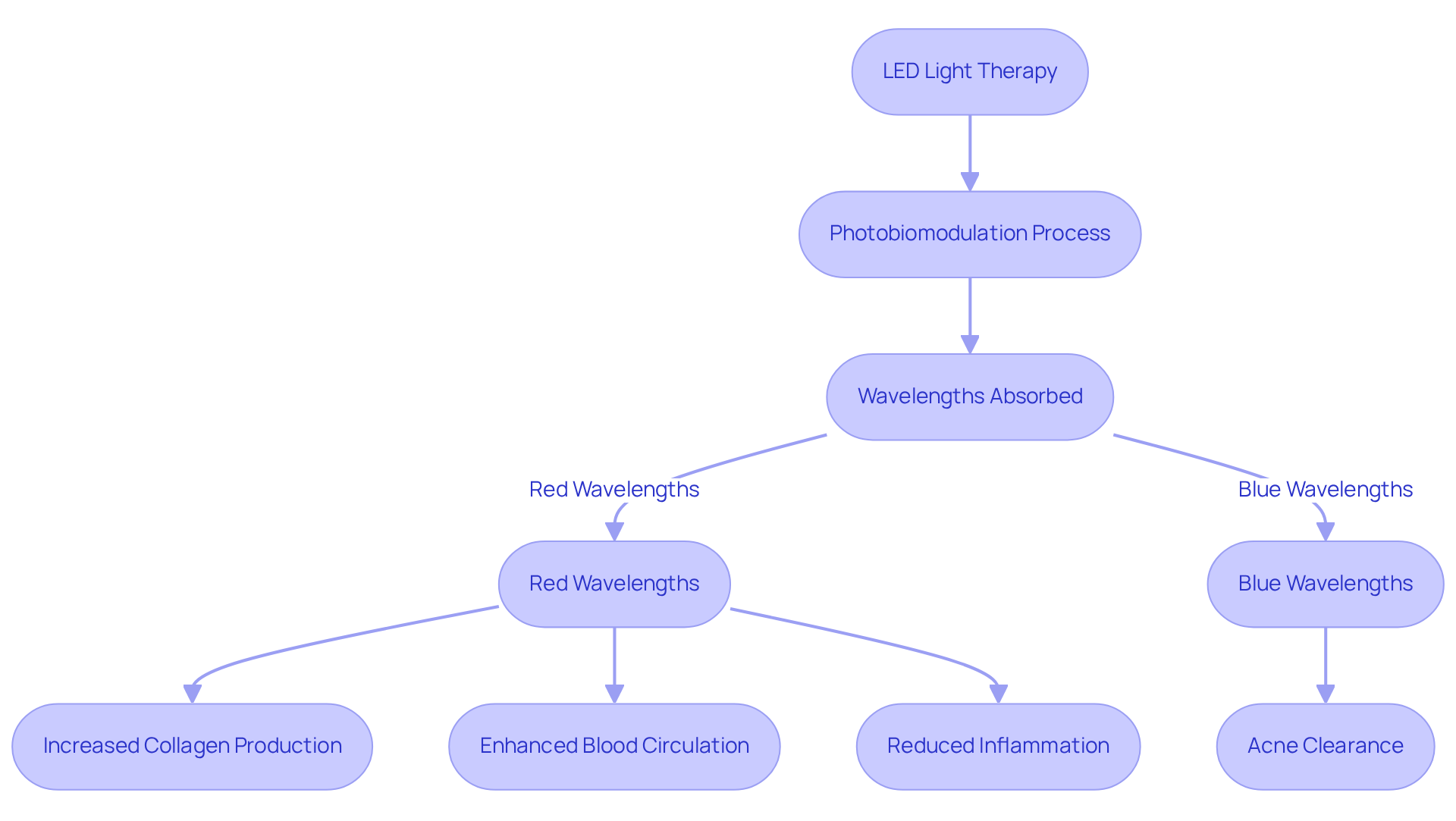 This flowchart shows how LED light therapy works: starting from the therapy itself, moving through the absorption of light, and ending with the benefits for the skin. Each step is connected, illustrating the flow of the process clearly. This flowchart shows how LED light therapy works: starting from the therapy itself, moving through the absorption of light, and ending with the benefits for the skin. Each step is connected, illustrating the flow of the process clearly.