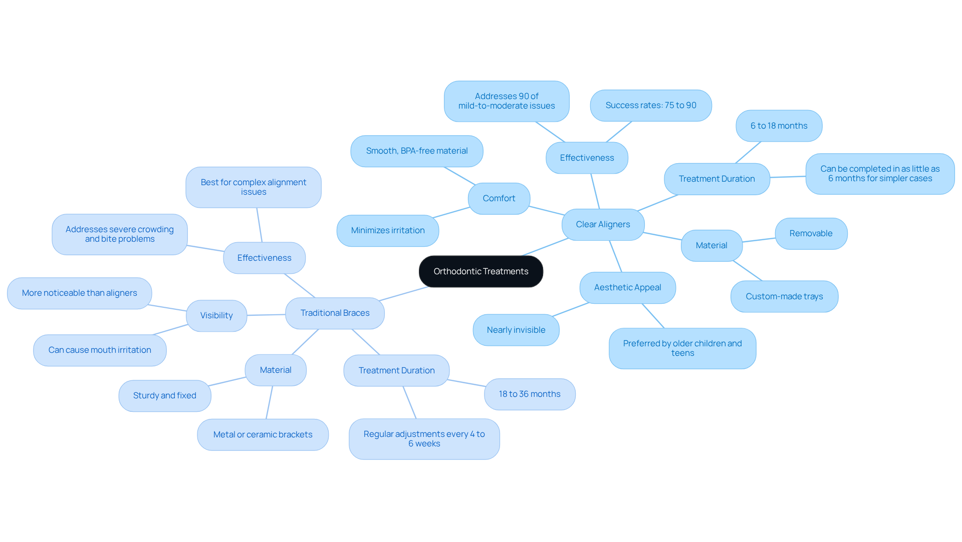 This mindmap shows the key features of clear aligners and traditional braces. Each branch represents a treatment type, and the sub-branches detail their specific characteristics. Follow the branches to understand how each option differs and what might work best for your child's needs.