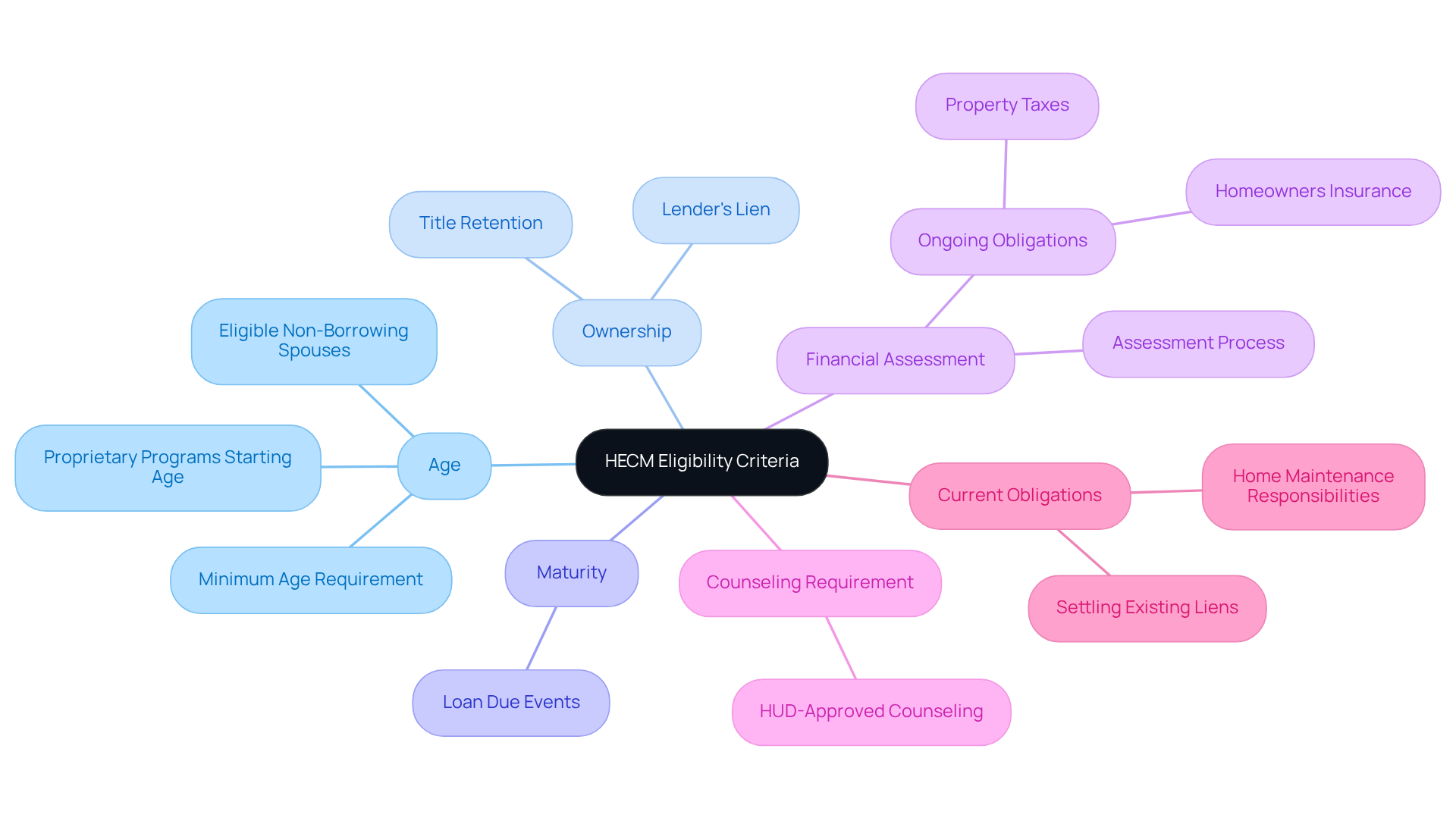This mindmap shows the key eligibility criteria for HECM loans. Start at the center with the main topic, then follow the branches to see each requirement. Each branch provides details that help you understand what you need to qualify for a reverse mortgage.