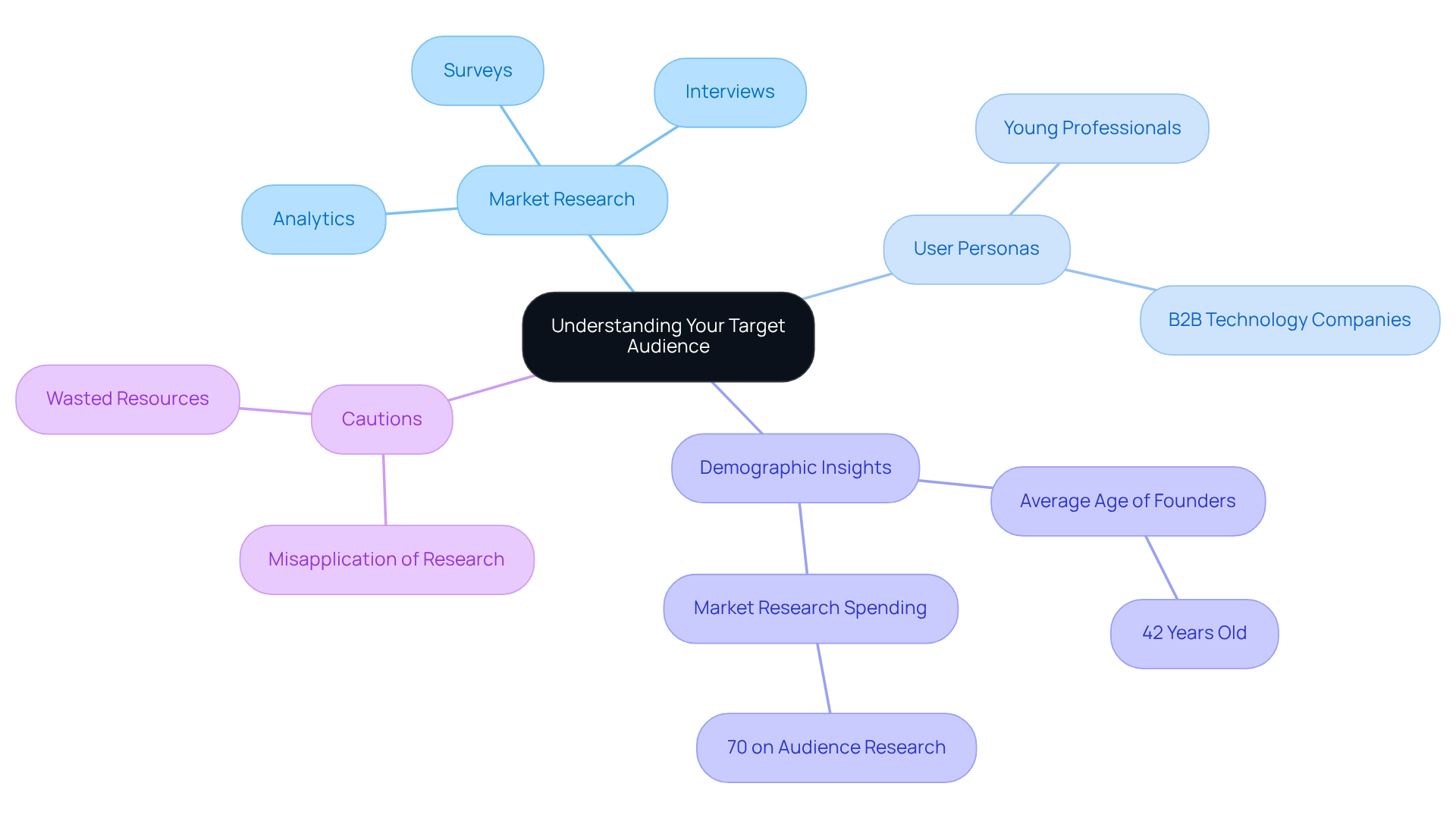 The central node represents the main theme, while branches show different aspects of understanding your audience. Each sub-branch provides specific methods or examples related to that aspect.