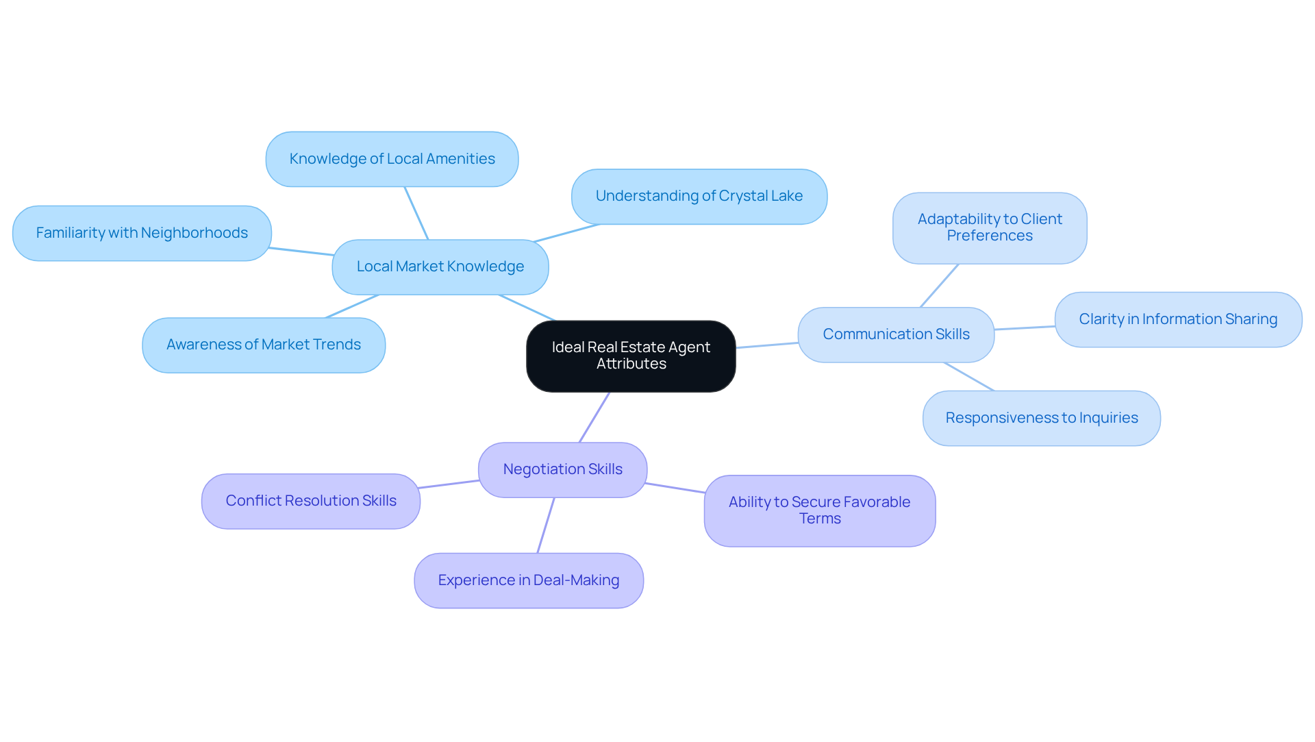 This mindmap shows the key qualities to look for in a real estate agent. Start at the center with the main idea, then follow the branches to explore each quality and its importance in your home-buying journey. This mindmap shows the key qualities to look for in a real estate agent. Start at the center with the main idea, then follow the branches to explore each quality and its importance in your home-buying journey.