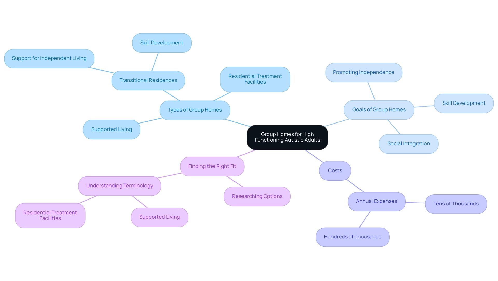 The central node represents the overall topic, with branches indicating types of group homes, their goals, costs associated, and tips for finding suitable options.