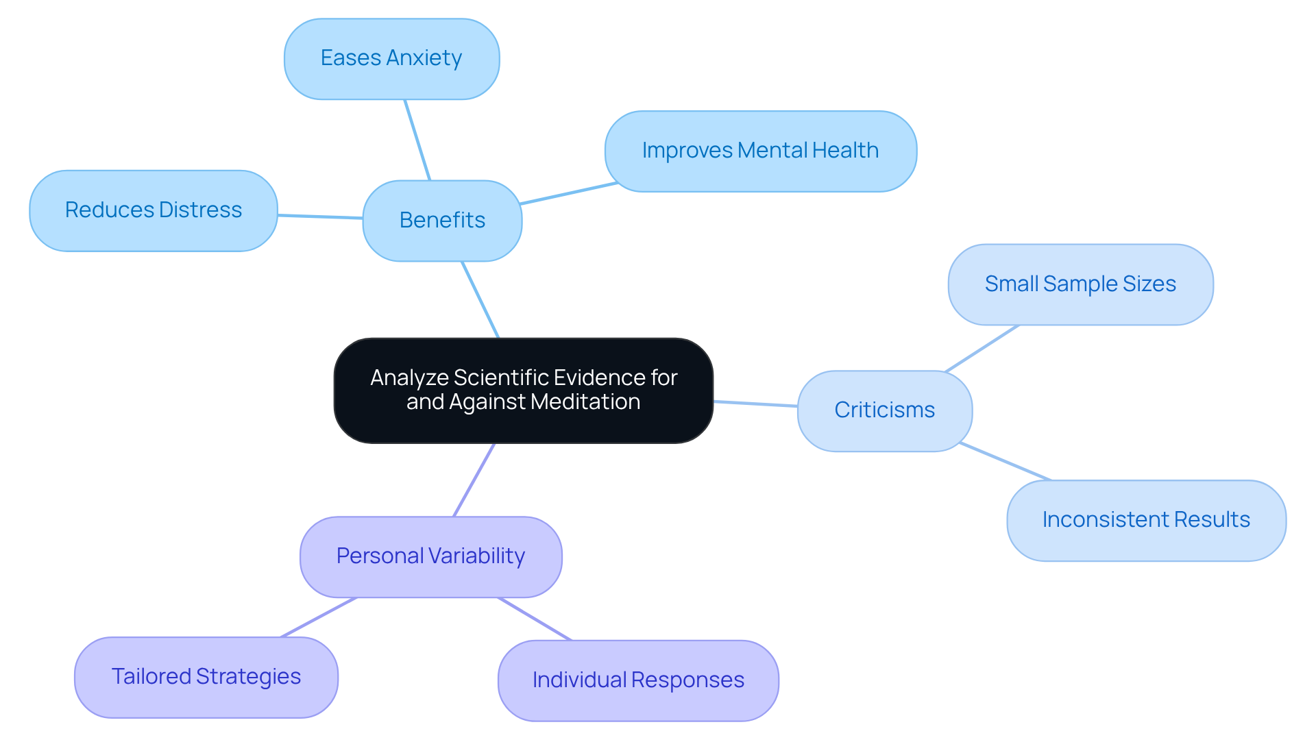 This mindmap helps you explore the complex landscape of meditation research. Start at the center with the main topic, then follow the branches to see the benefits, criticisms, and how personal experiences can vary. Each branch shows different aspects of the discussion, making it easier to understand the overall picture.
