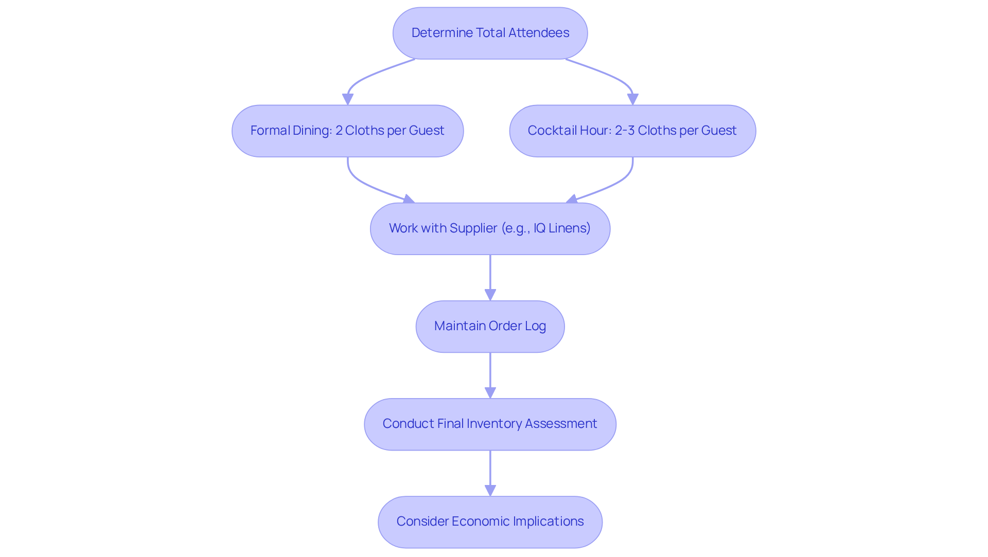 Follow the arrows to see the steps for managing napkin quantities and sourcing. Each box represents a key action in the process, helping you ensure you have the right linens for your event.