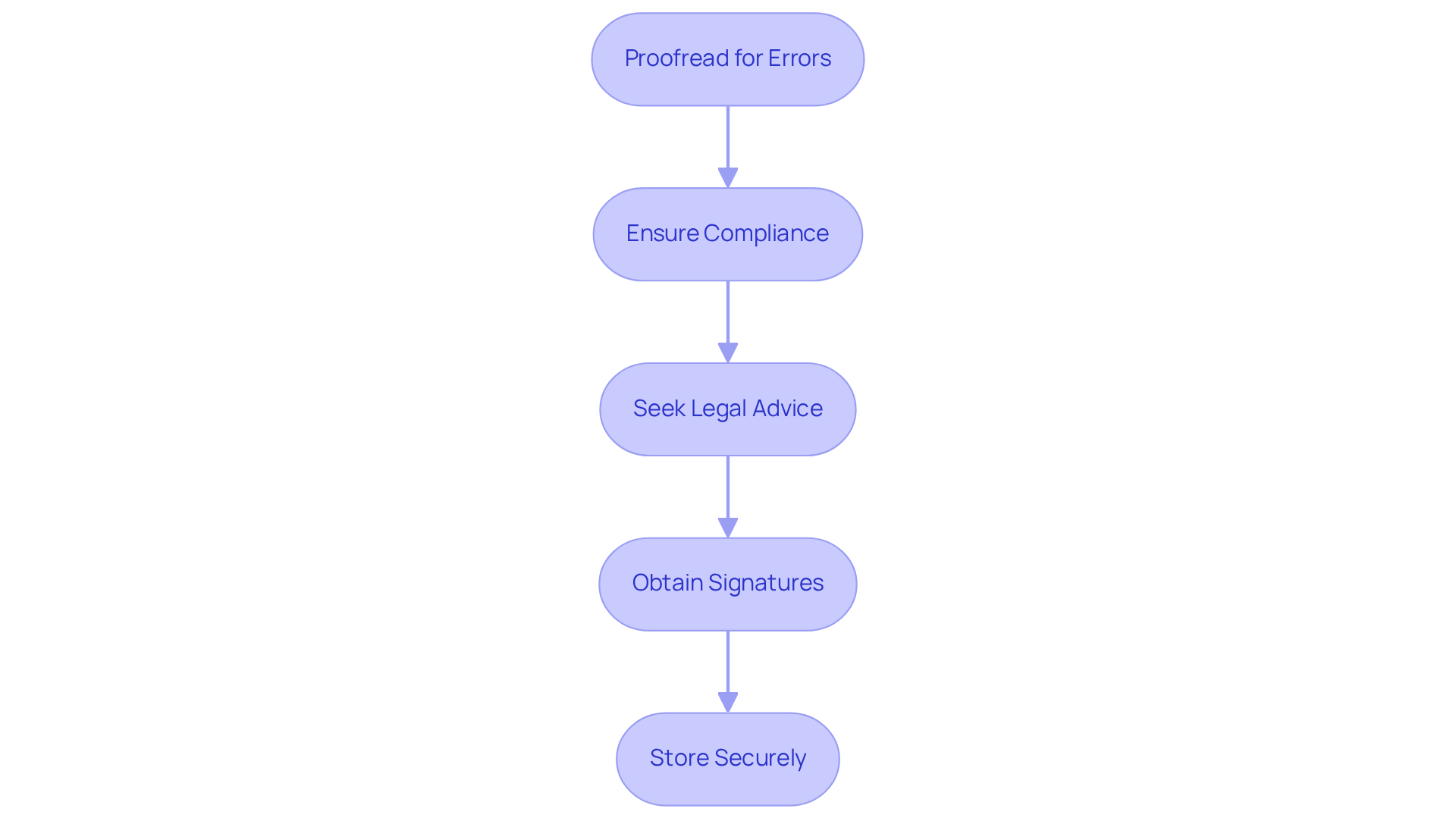 Each box represents a crucial step in the process of finalizing your operating agreement. Follow the arrows to ensure you complete each step in the right order for a legally sound document. Each box represents a crucial step in the process of finalizing your operating agreement. Follow the arrows to ensure you complete each step in the right order for a legally sound document.
