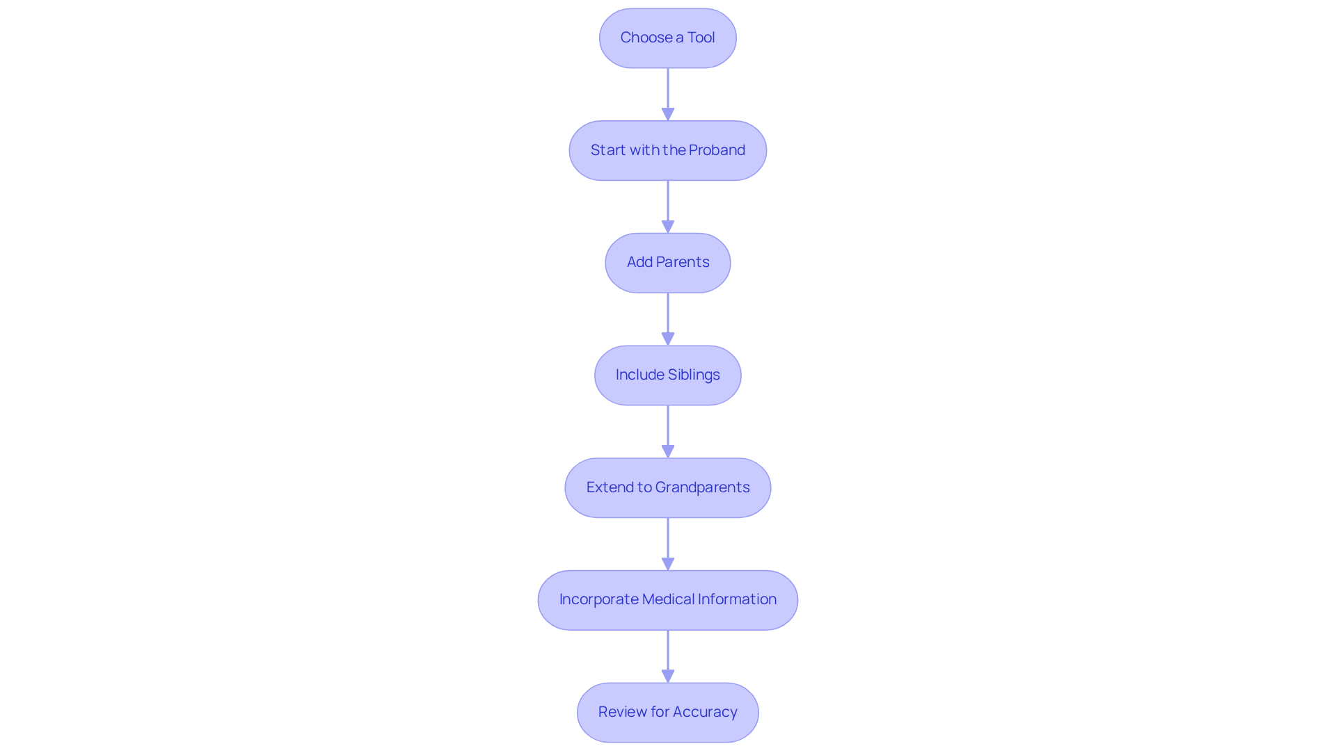 Each box represents a step in creating your pedigree chart. Follow the arrows to see the order of actions you need to take, from selecting a tool to ensuring everything is accurate.