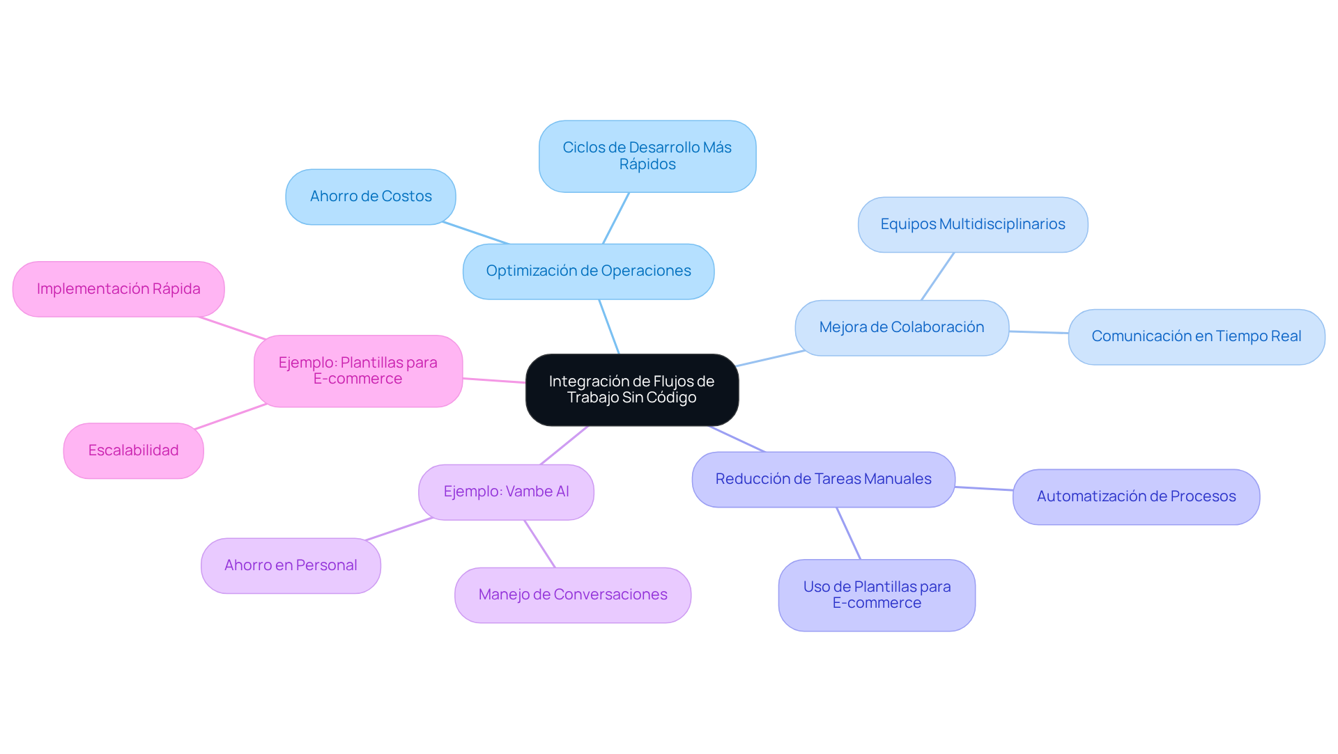El nodo central representa el concepto principal, mientras que las ramas muestran los beneficios y aplicaciones. Cada color indica un área diferente, facilitando la comprensión de cómo se relacionan entre sí.